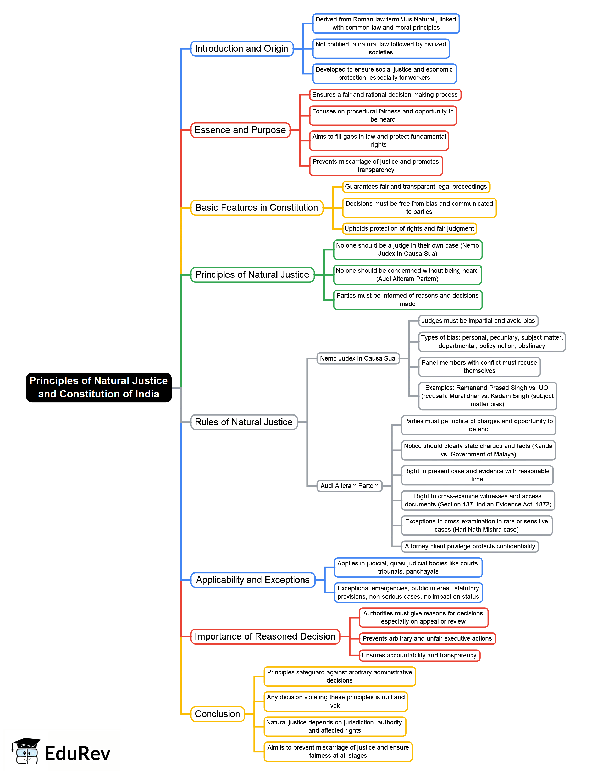 Mind Map: Principles of Natural Justice and Constitution of India ...