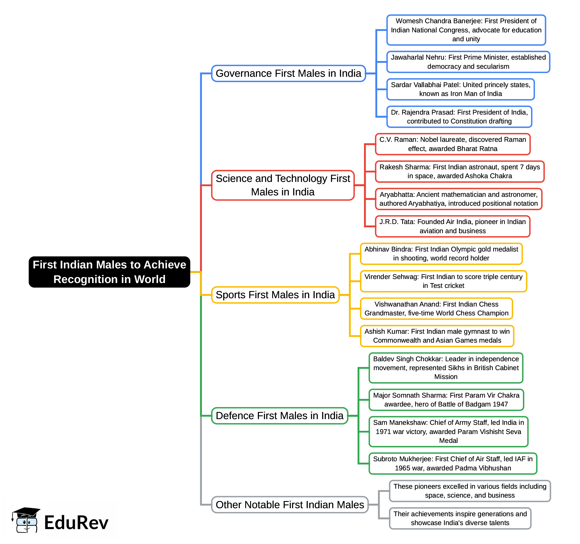 Mind Map: First Indian Males to Achieve Recognition in World - Assam ...