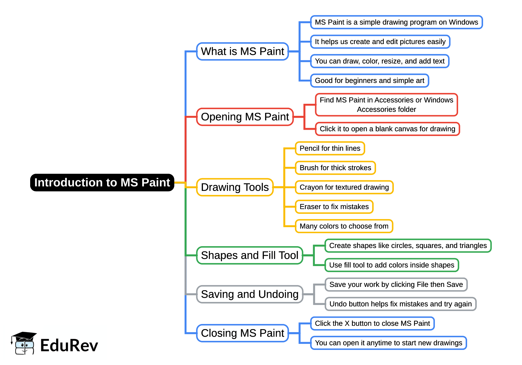 Mind Map: Introduction to MS-Paint - Class 2 PDF Download
