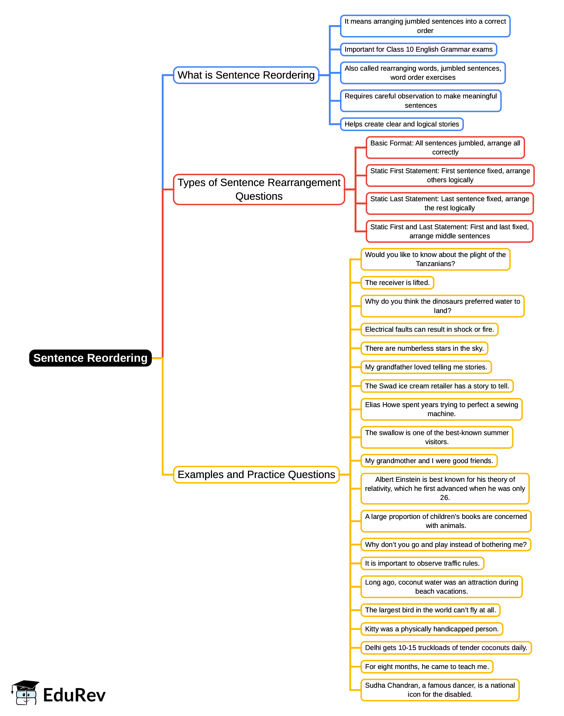 Mindmap: Sentence Reordering - Class 10 PDF Download