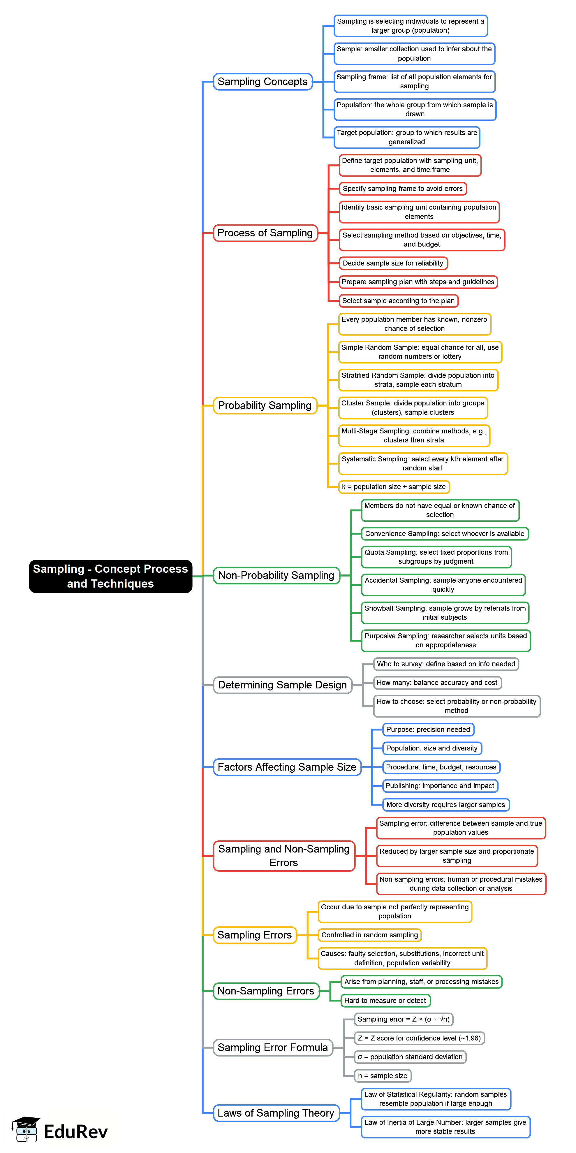 Mind Map: Sampling – Concept Process and Techniques - Crash Course for ...