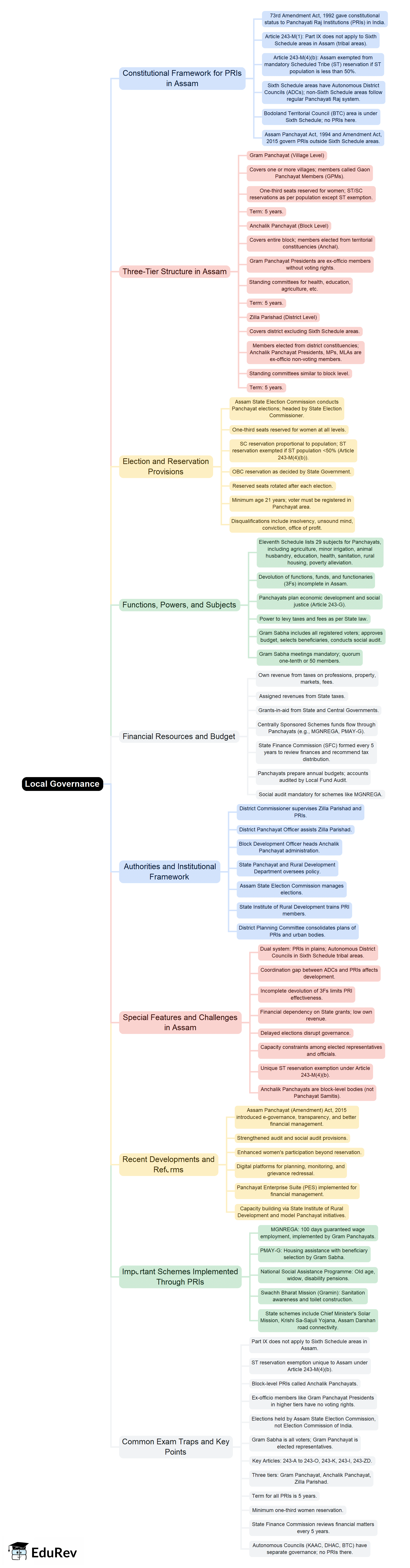 Mind Map: Local Governance - APSC Preparation: All subjects - APSC CCE ...
