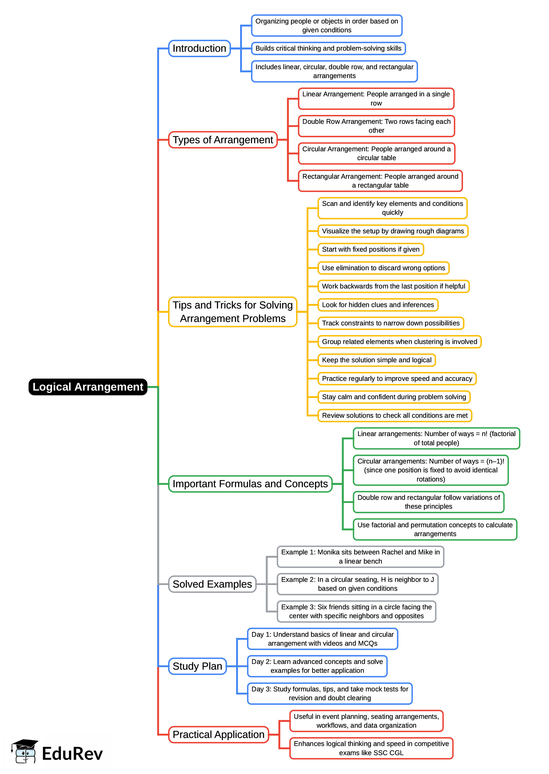 Mindmap: Logical Arrangement - General Intelligence and Reasoning for ...