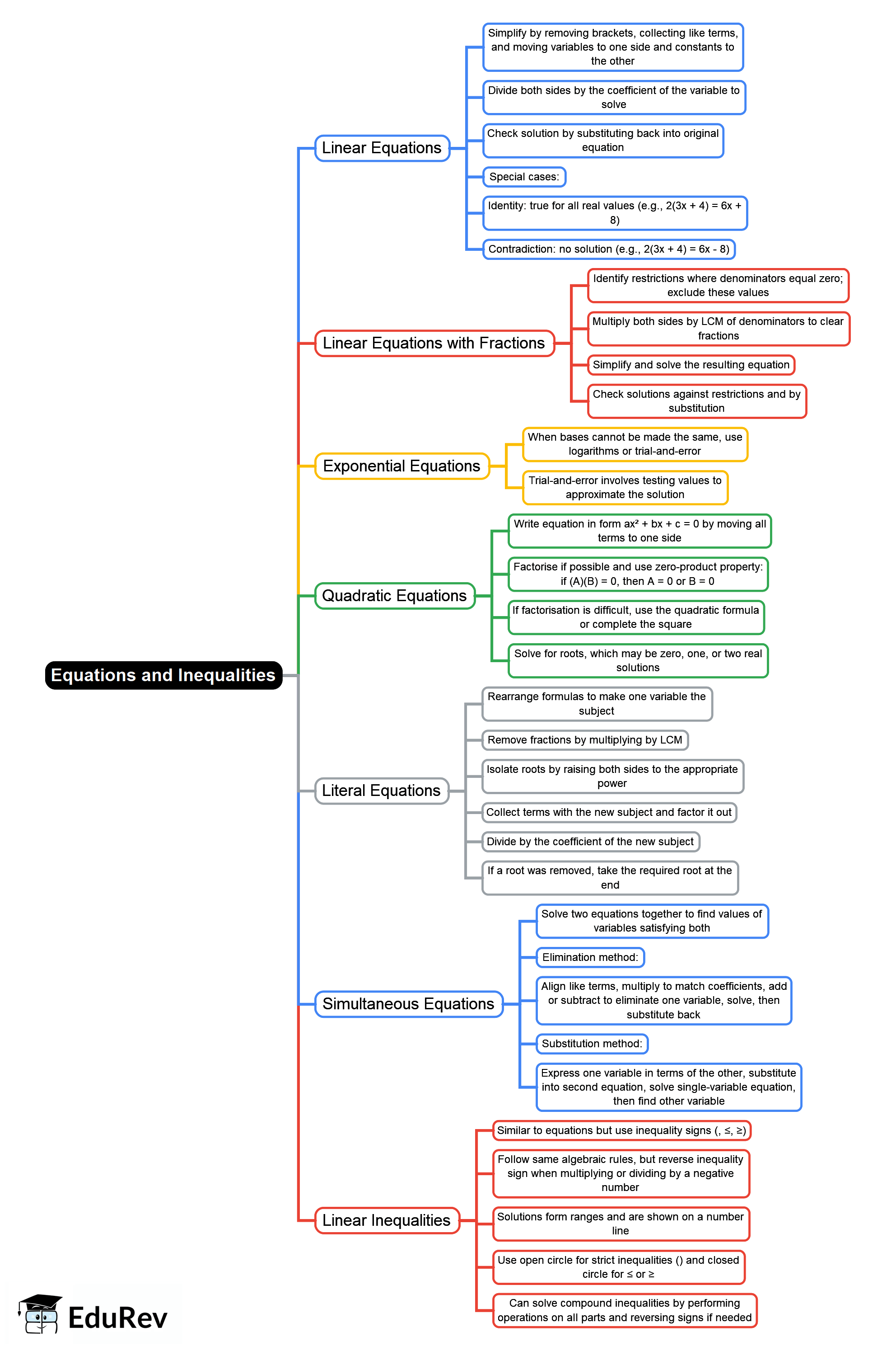 Mind Map: Equations and Inequalities - Grade 10 PDF Download