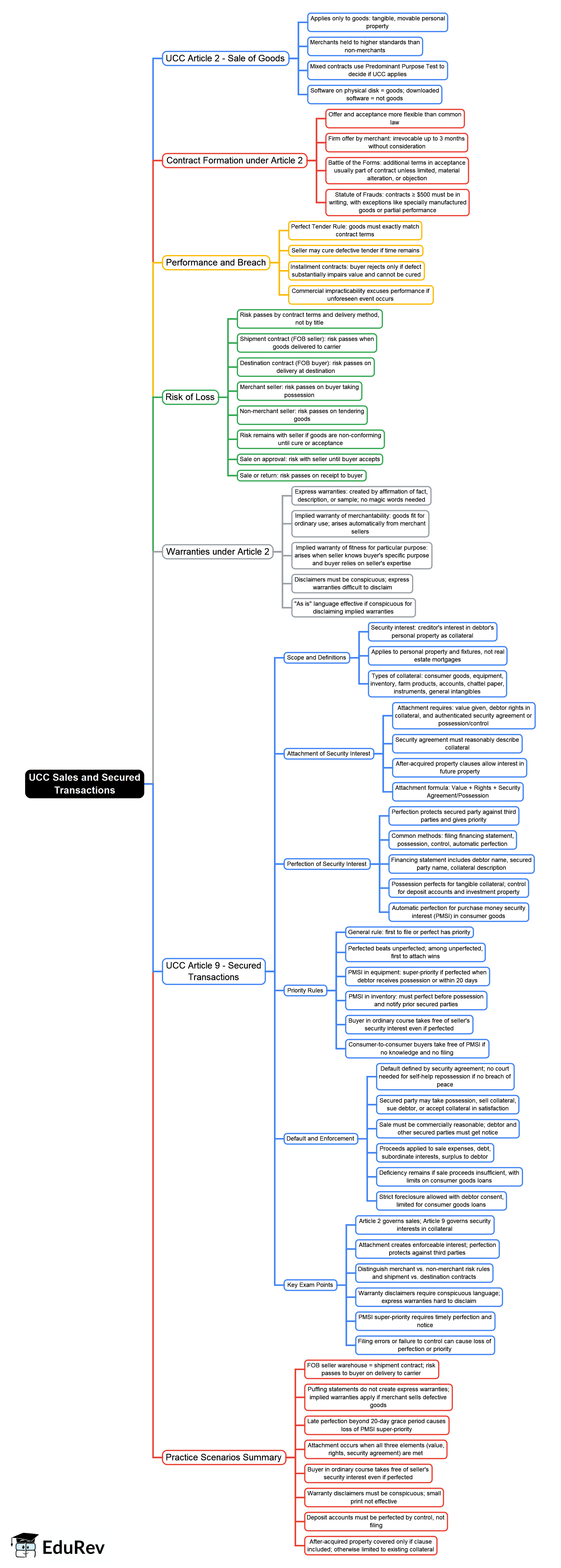 UCC sales and Secured Transactions Mind Map - CPA (US) REG-Taxation