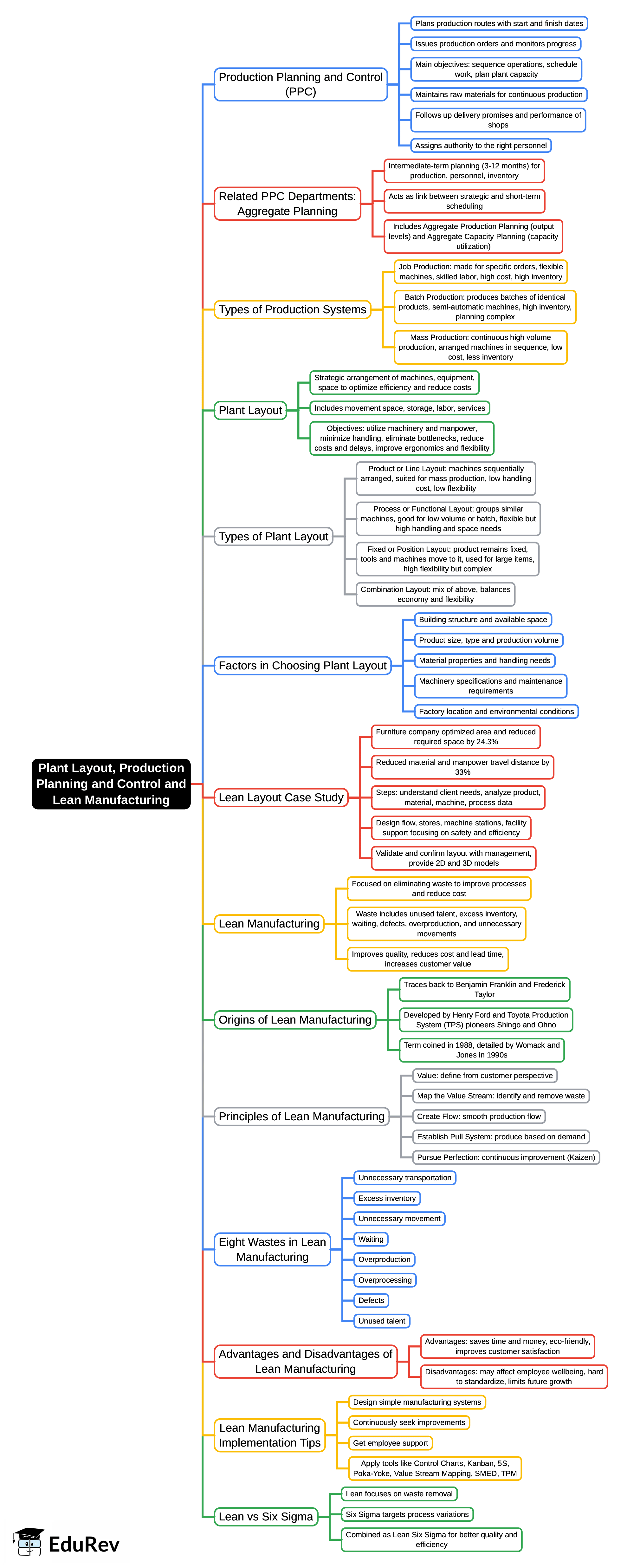 Plant Layout, Production Planning and Control and Lean Manufacturing Mind