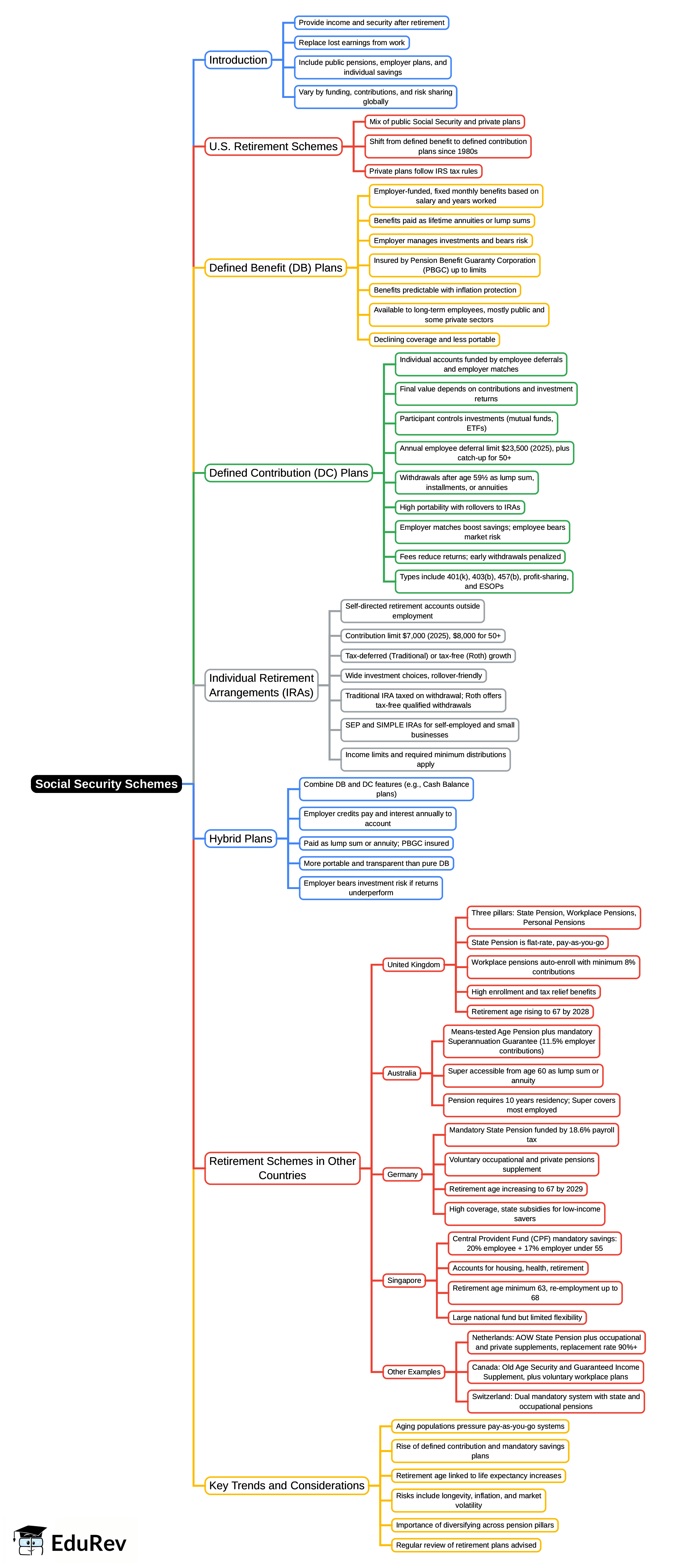Mind Map: Social Security Schemes - 6 Months Preparation Course for UPSC EPFO PDF Download