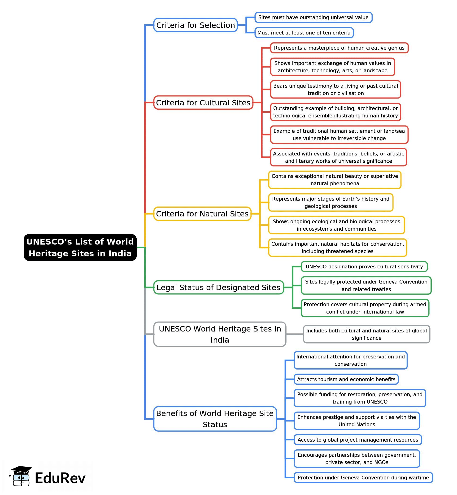 UNESCO’s List of World Heritage Sites in India Mind Map - UPSC History