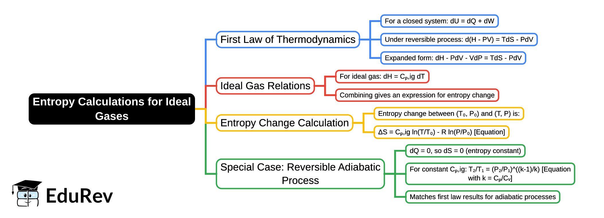 Mind Map: Entropy Calculations for Ideal Gases - Mechanical Engineering ...