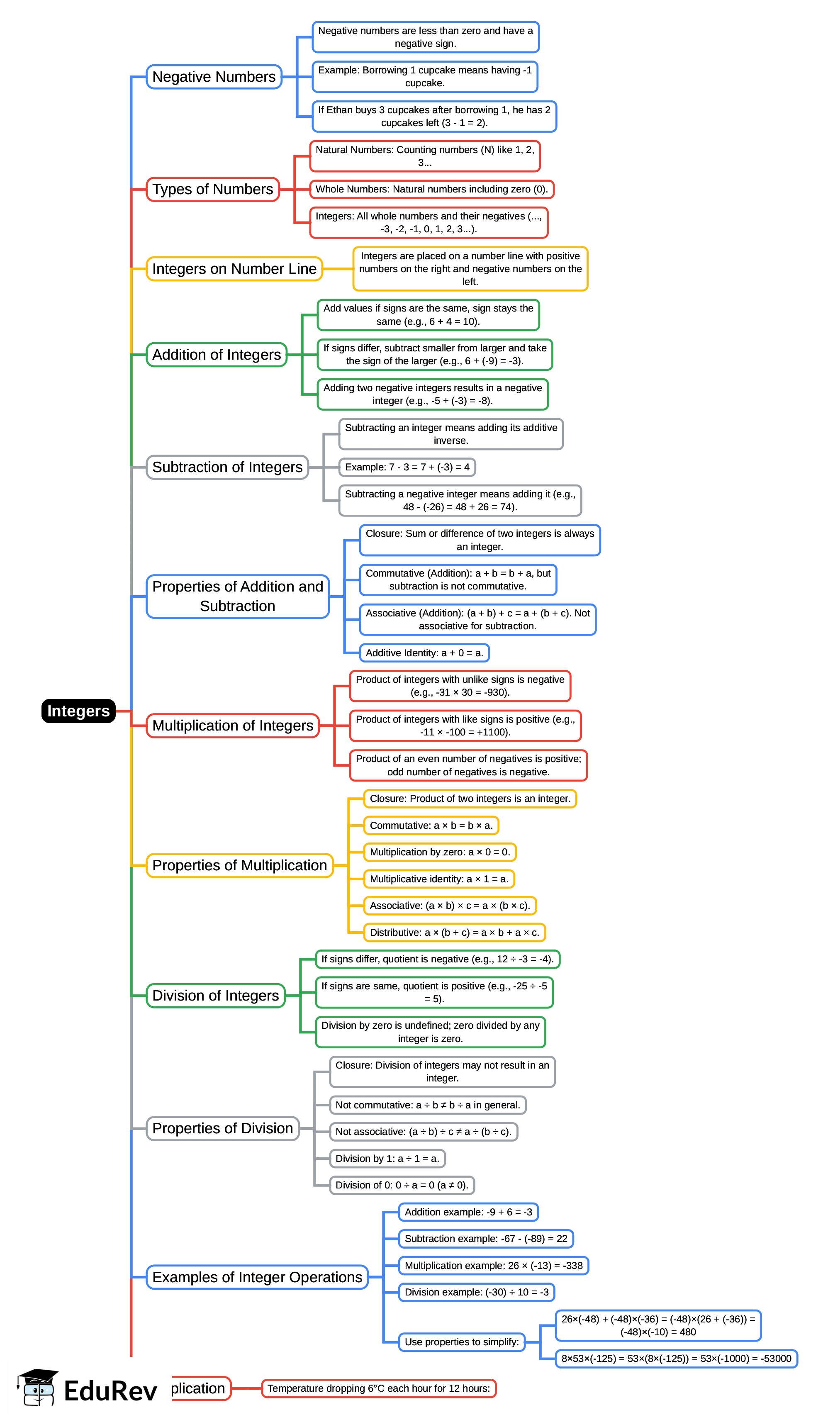 Mind Map: Integers - Class 7 PDF Download