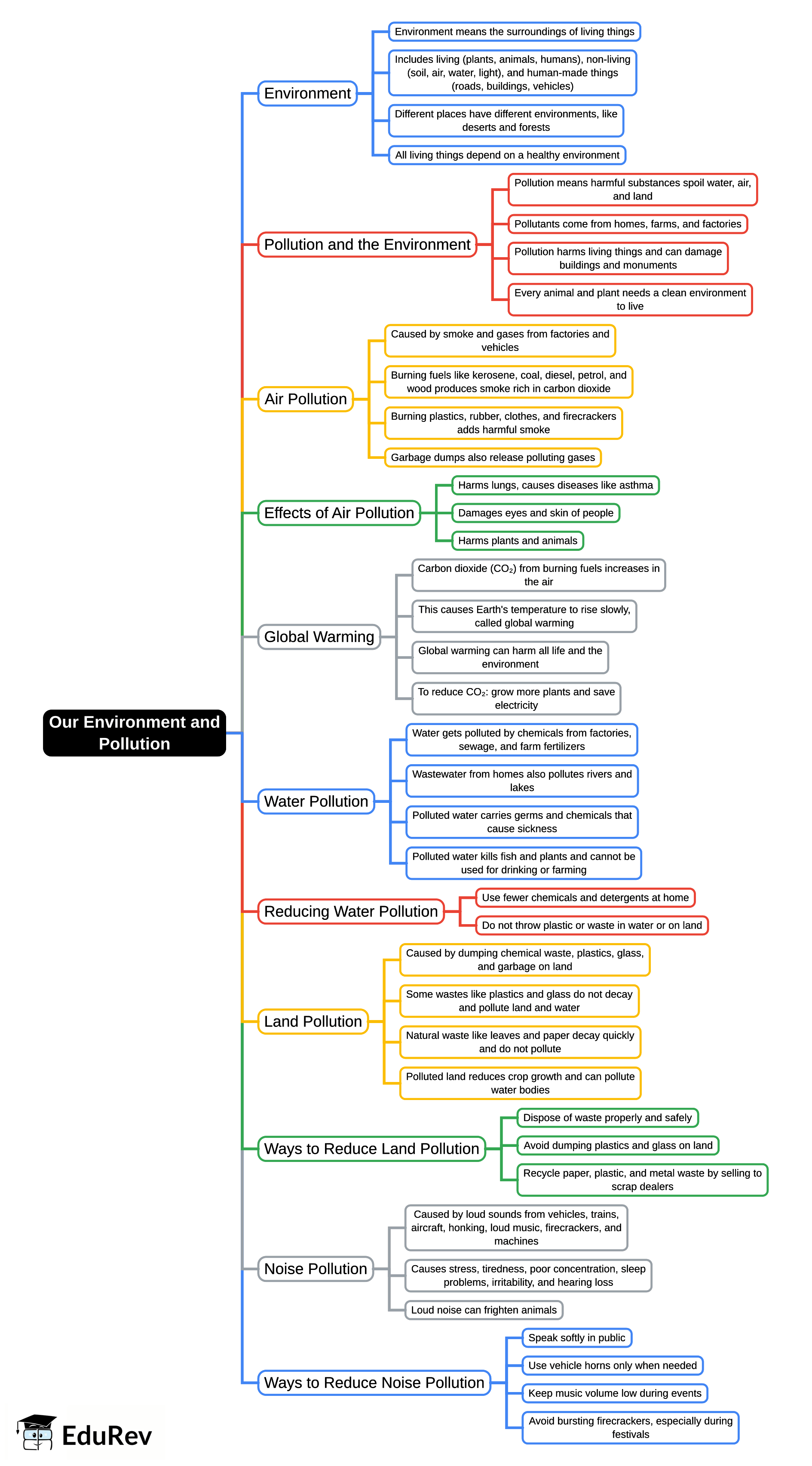 Mind Map: Our Environment and Pollution - Class 5 PDF Download