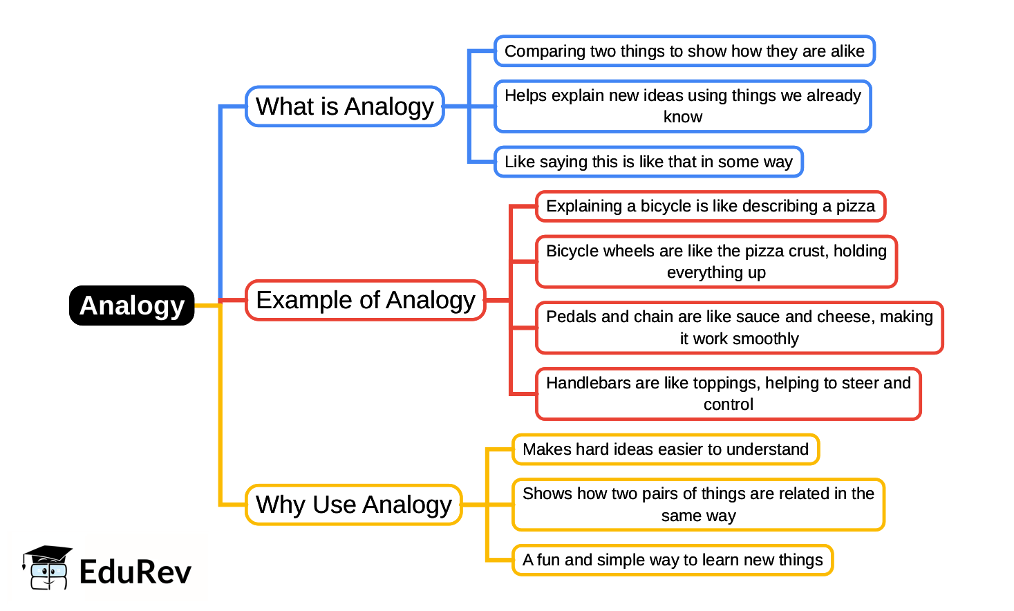 Mind Map: Analogy - Class 1 PDF Download