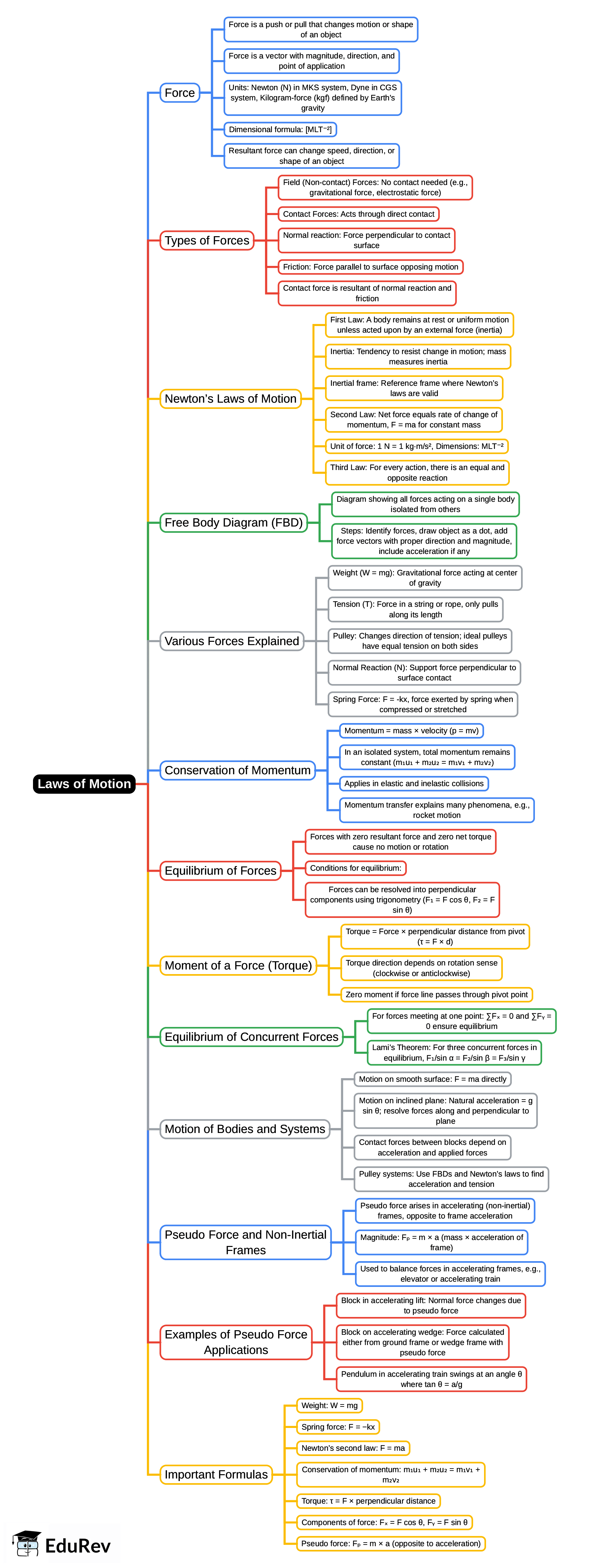 Mind Map: Laws of Motion - NEET PDF Download