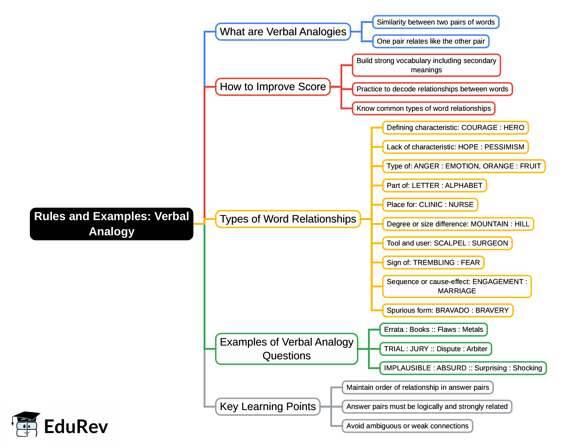 Verbal Analogy Mind Map - CUET Commerce PDF Download