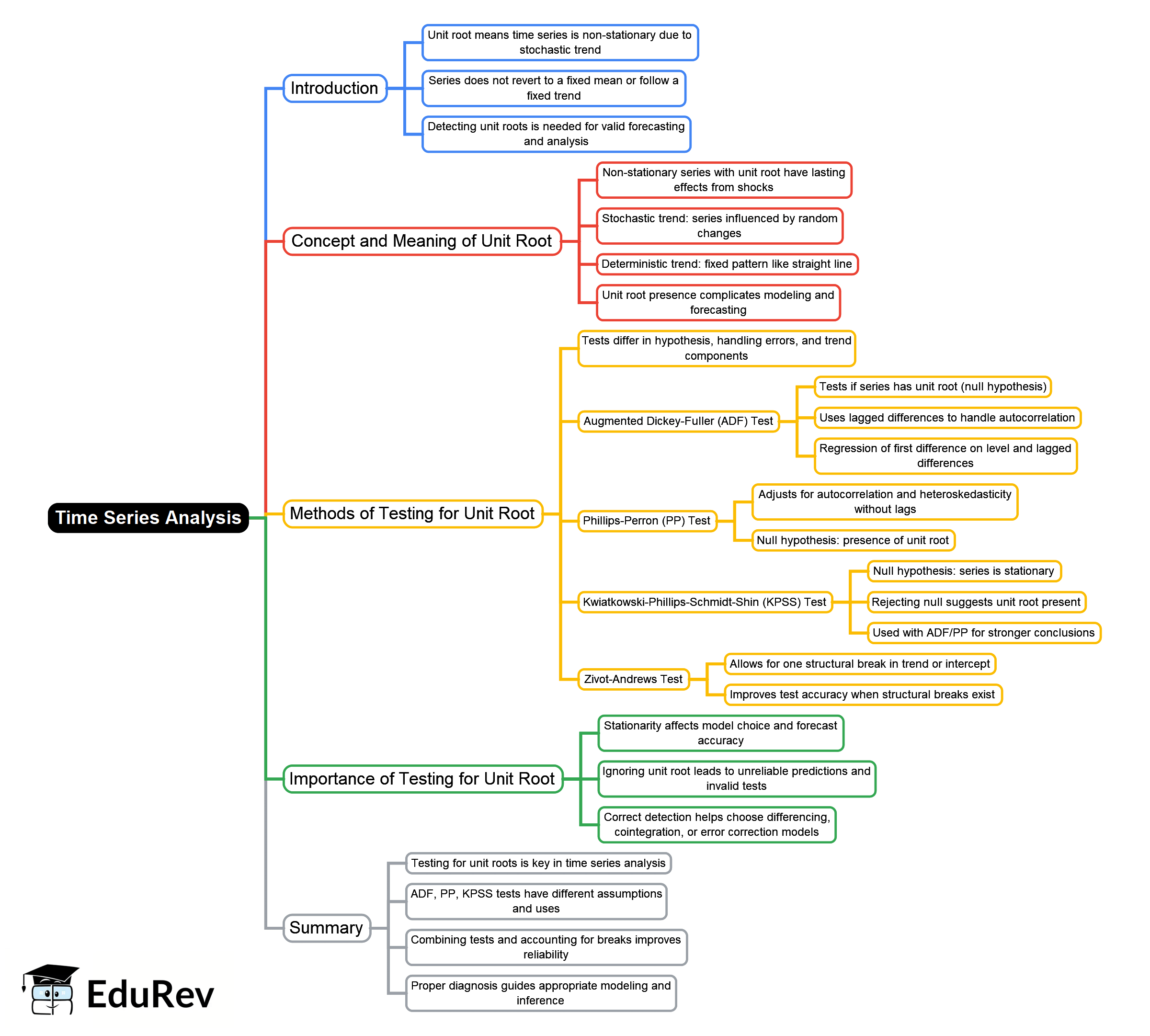 The Testing for Unit Root Mind Map - UGC NET Crash Course Economics PDF
