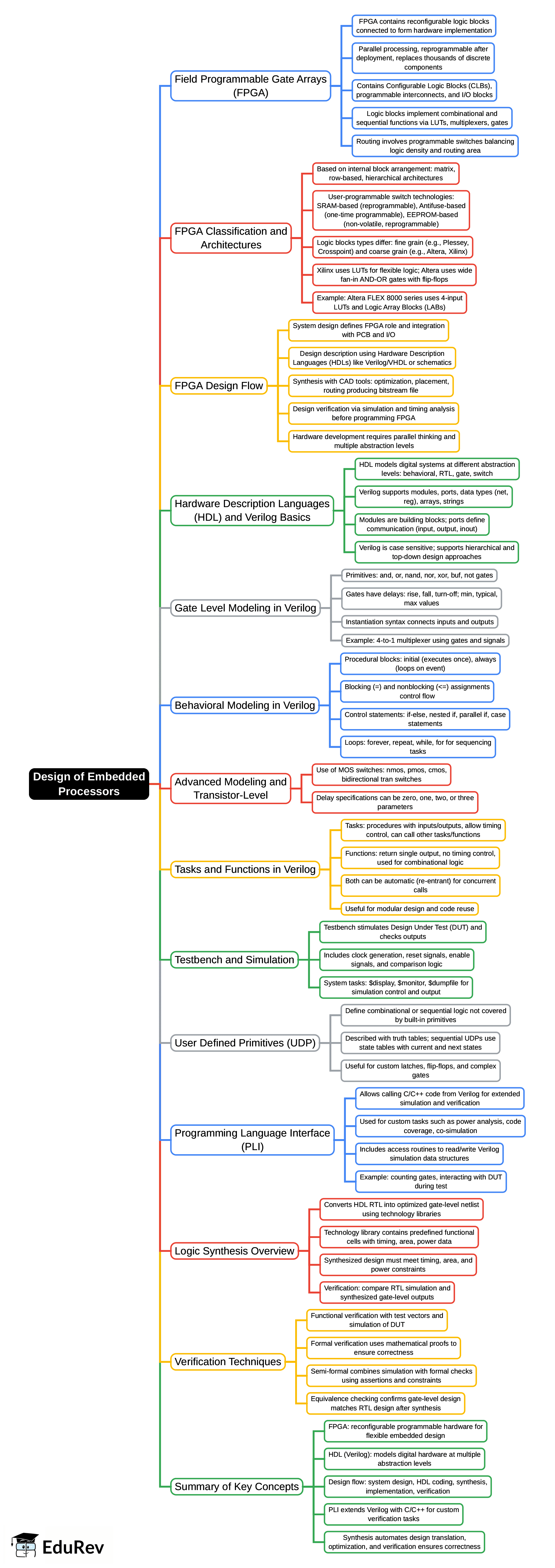 Mind Map: Design of Embedded Processors - Embedded Systems (Web) - Computer Science Engineering ...