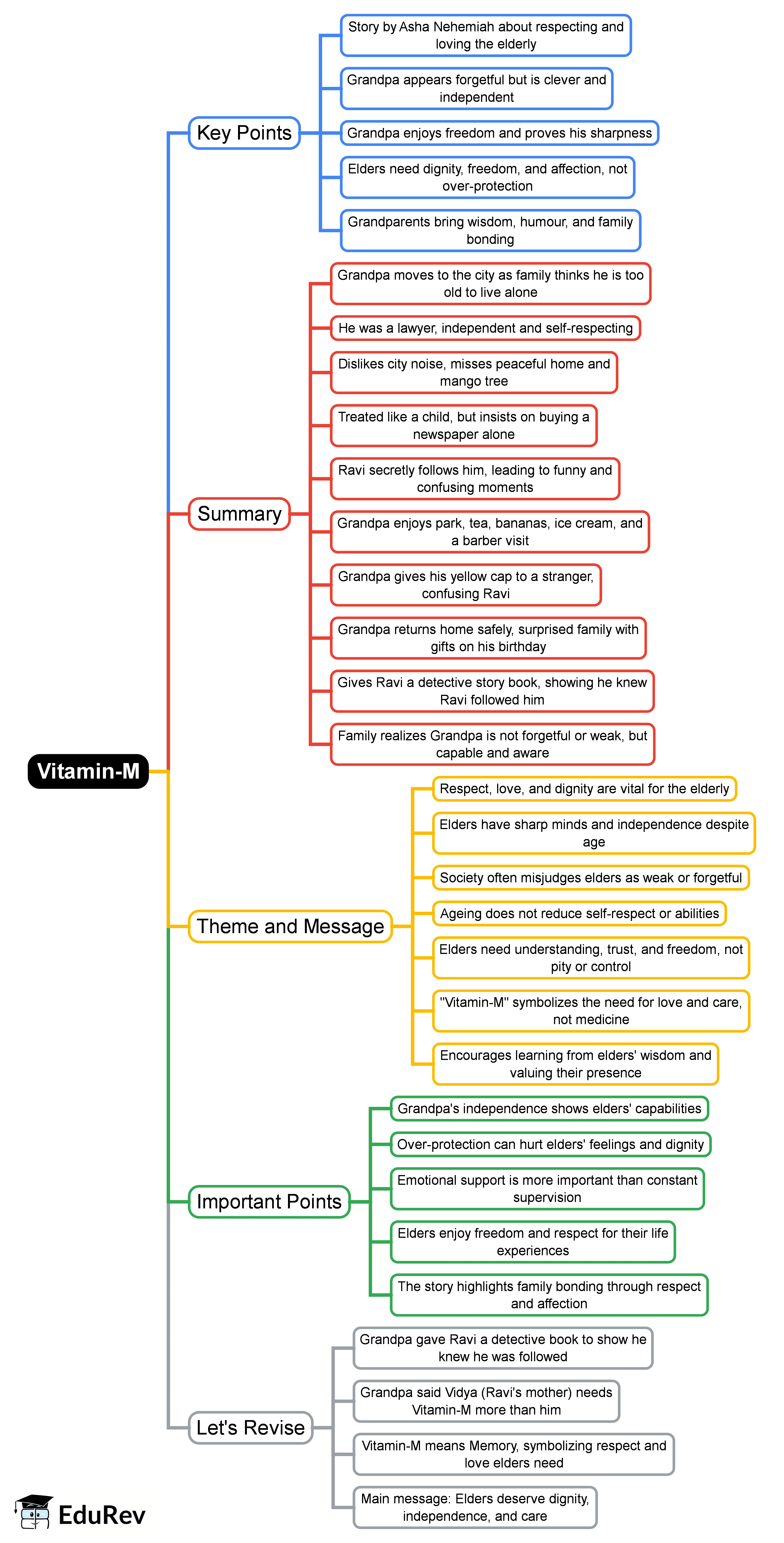 Vitamin-M Mind Map - Class 9 English Kaveri (New NCERT) PDF Download