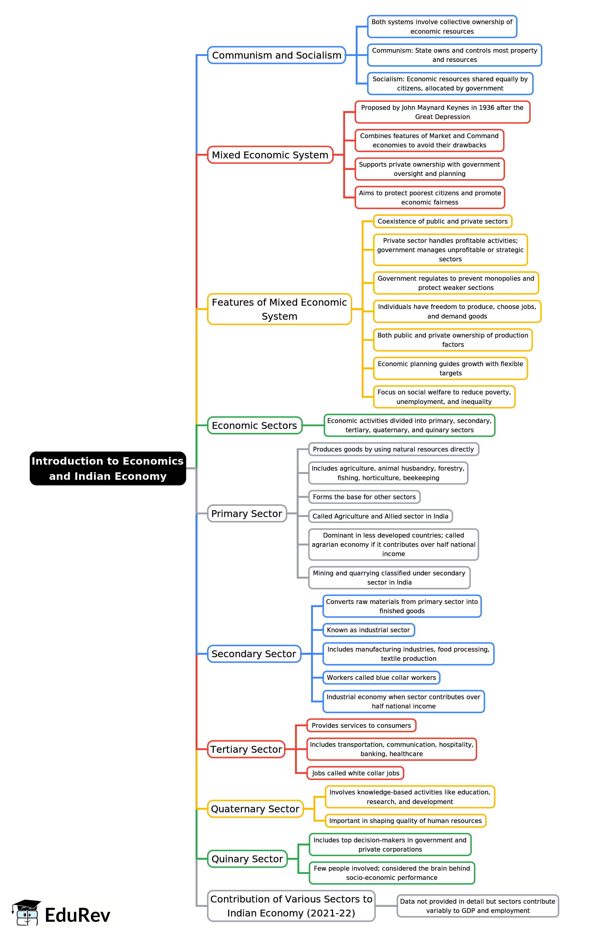 Mind Map: Introduction to Economics and Indian Economy - UPSC PDF Download