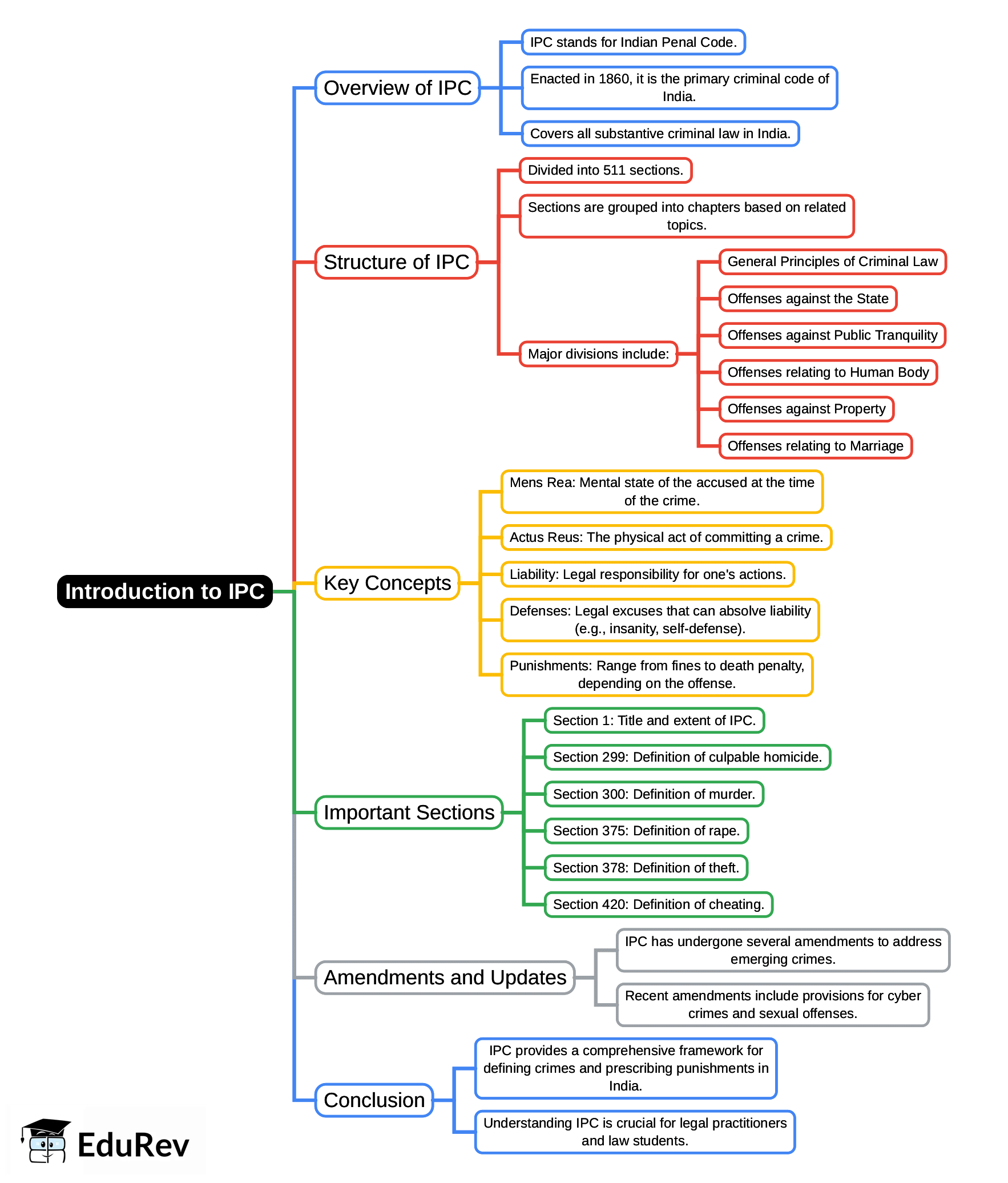 Mindmap: Introduction to IPC - Criminal Law - CLAT PG PDF Download