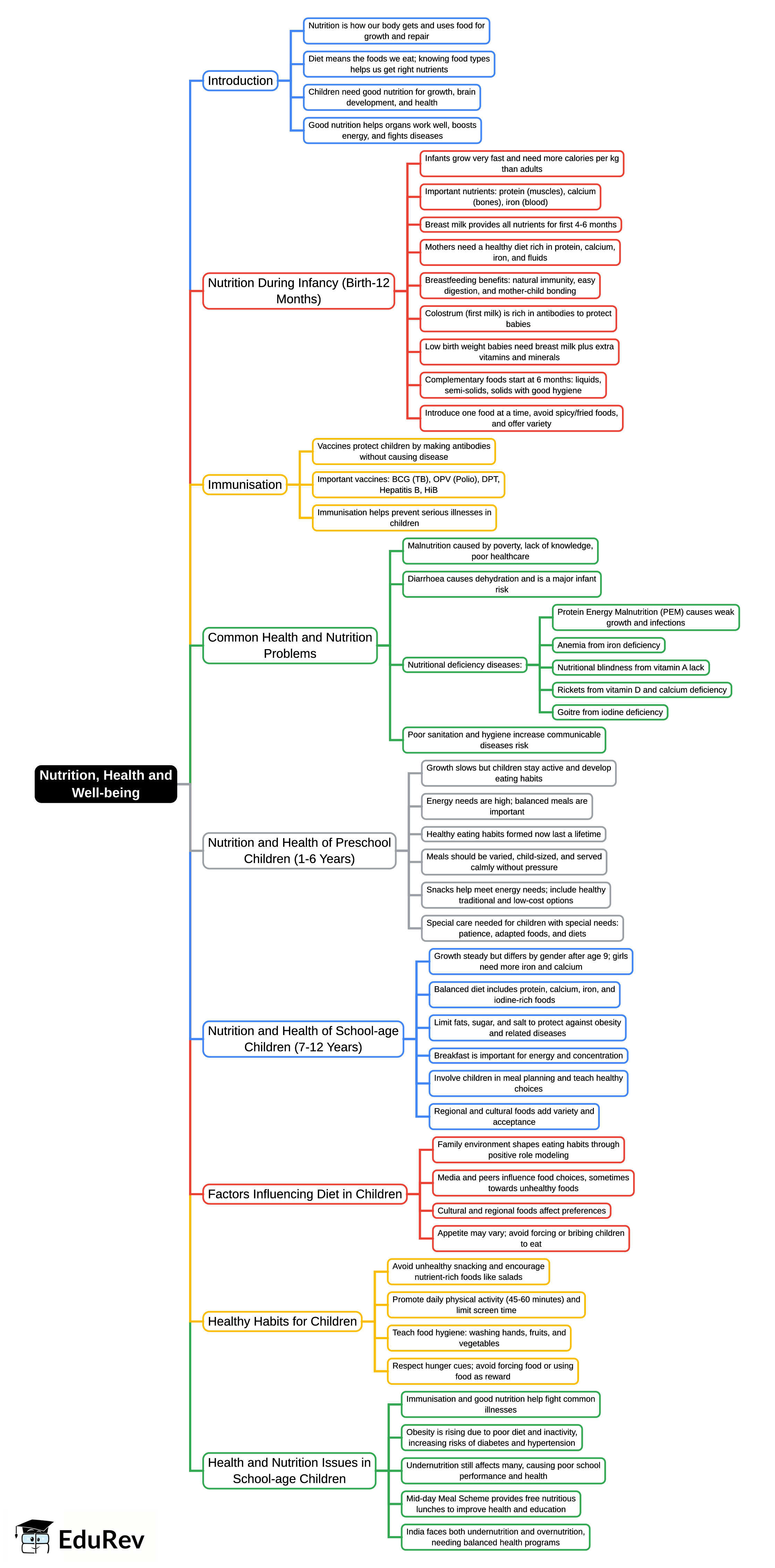 Mind Map: Nutrition, Health and Well-being - Humanities/Arts PDF Download