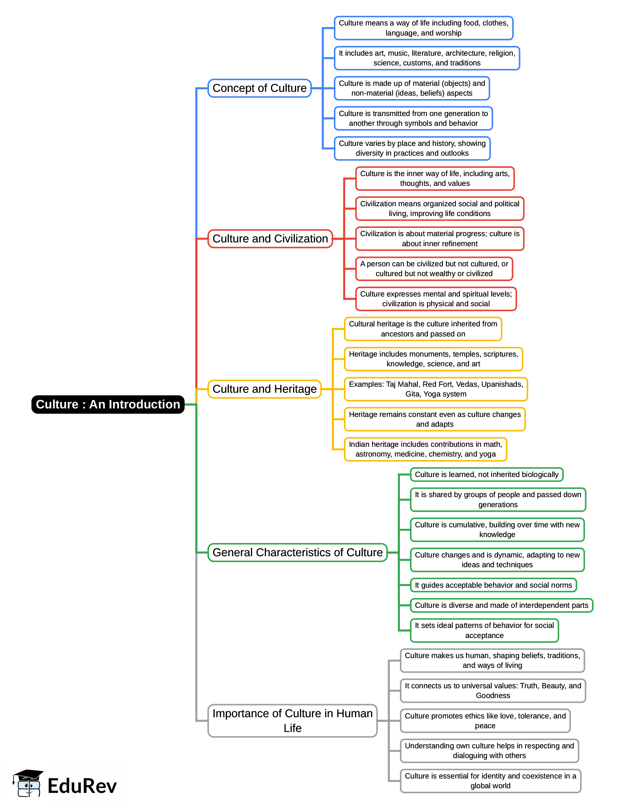 An Introduction - Notes, / IAS Exam Mind Map - UPSC PDF Download