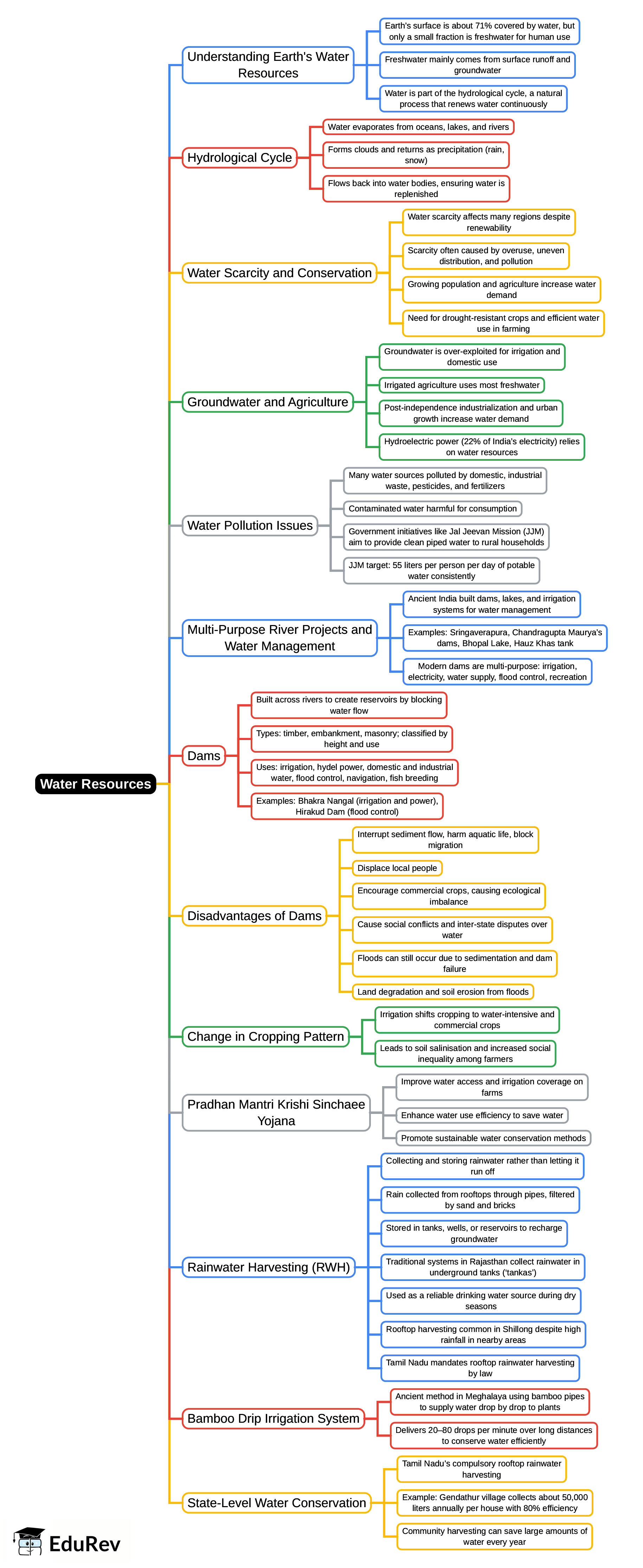 Mind Map: Water Resources - Class 10 PDF Download