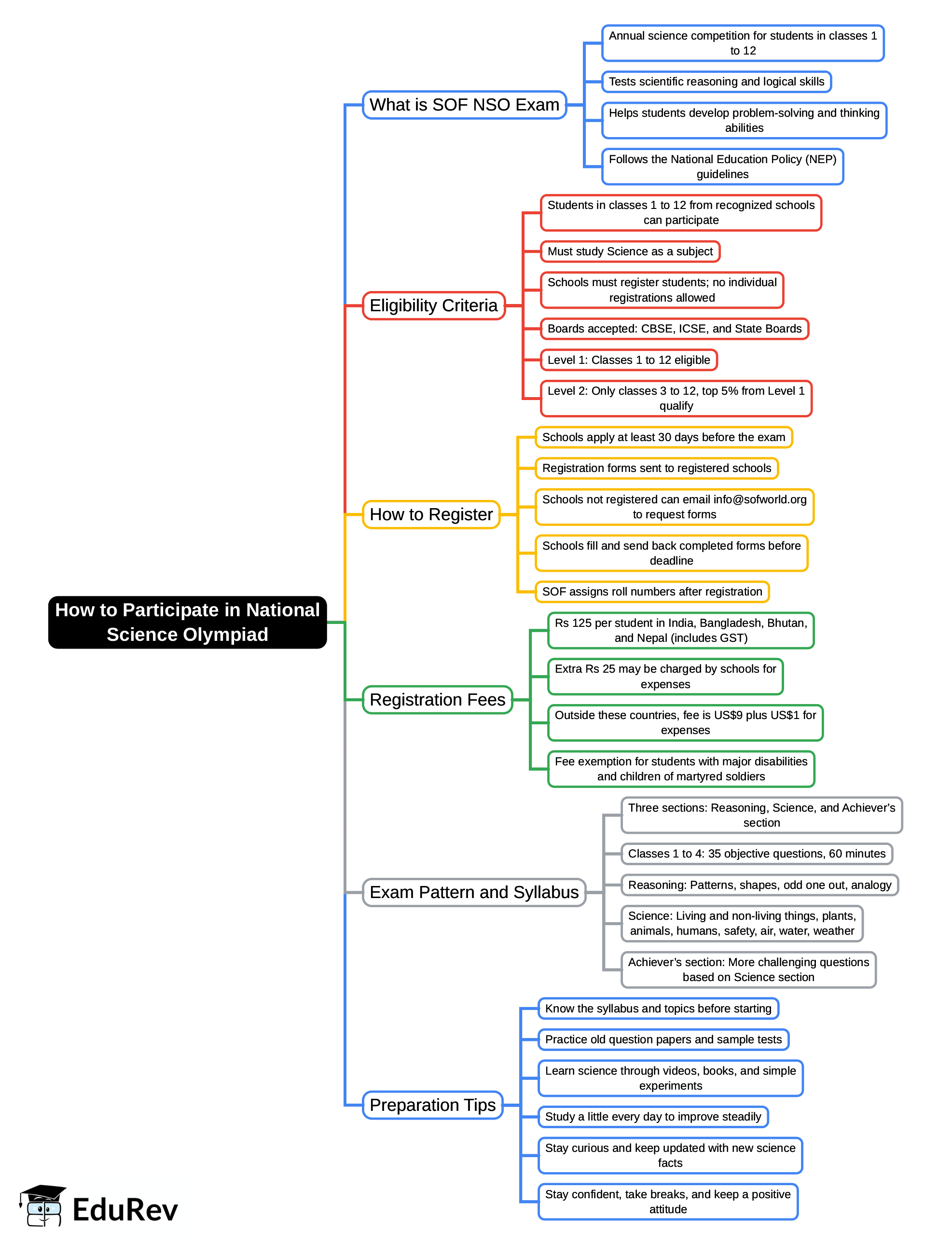 Mind Map: How to Participate in National Science Olympiad? - Class 4 ...