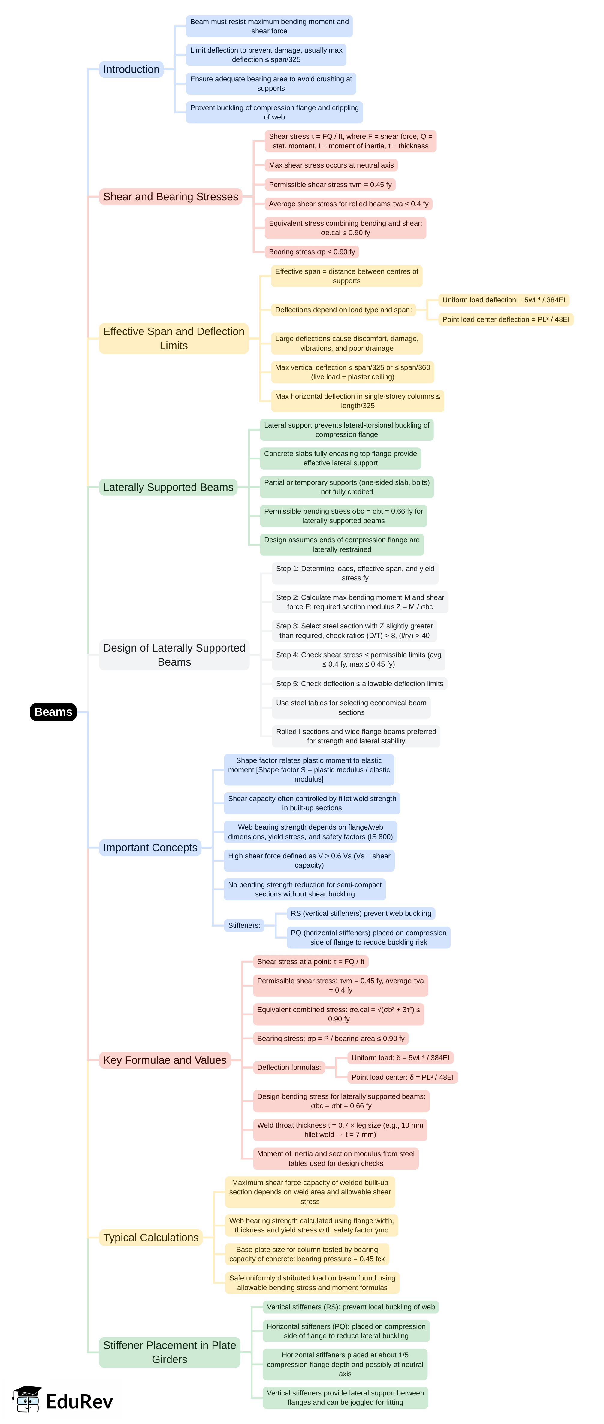 Mind Map: Beams - Design of Steel Structures - Civil Engineering (CE) PDF Download