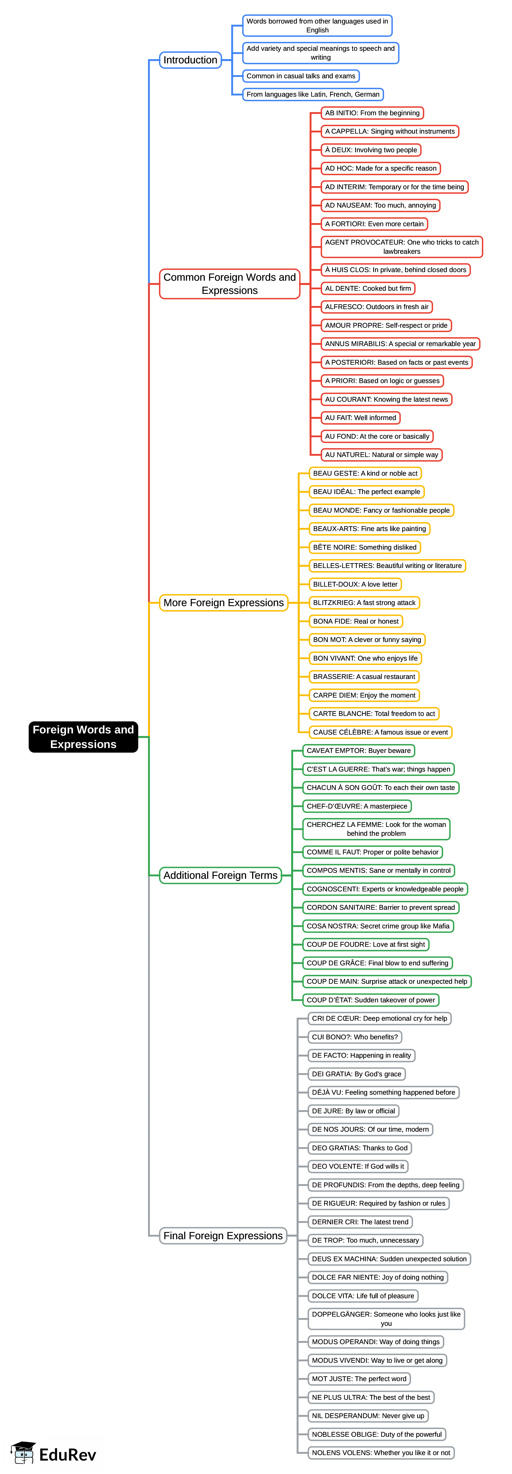 Mind Map: Foreign Words and Expressions - Language Arts for Grade 10 ...