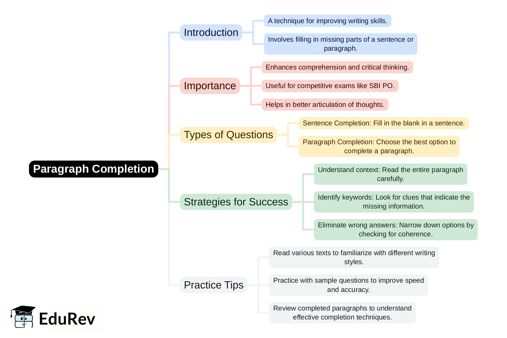 Mind Map: Paragraph Completion - IBPS PO Prelims and Mains Preparation ...