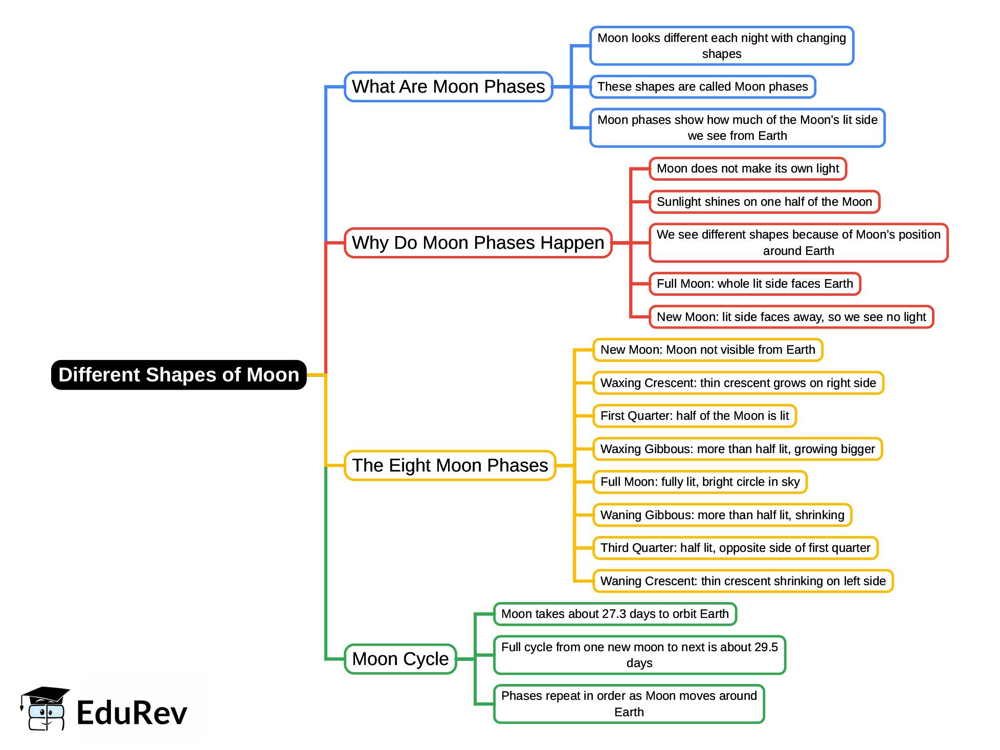 Mind Map: Different Shapes of Moon - Class 1 PDF Download