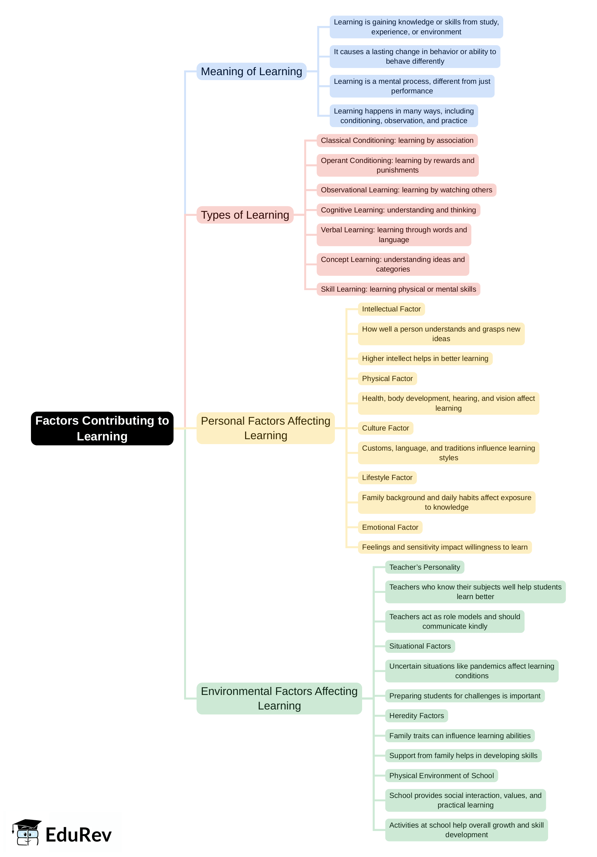 Mind Map: Factors Contributing to Learning - Child Development and Pedagogy for CTET Preparation ...