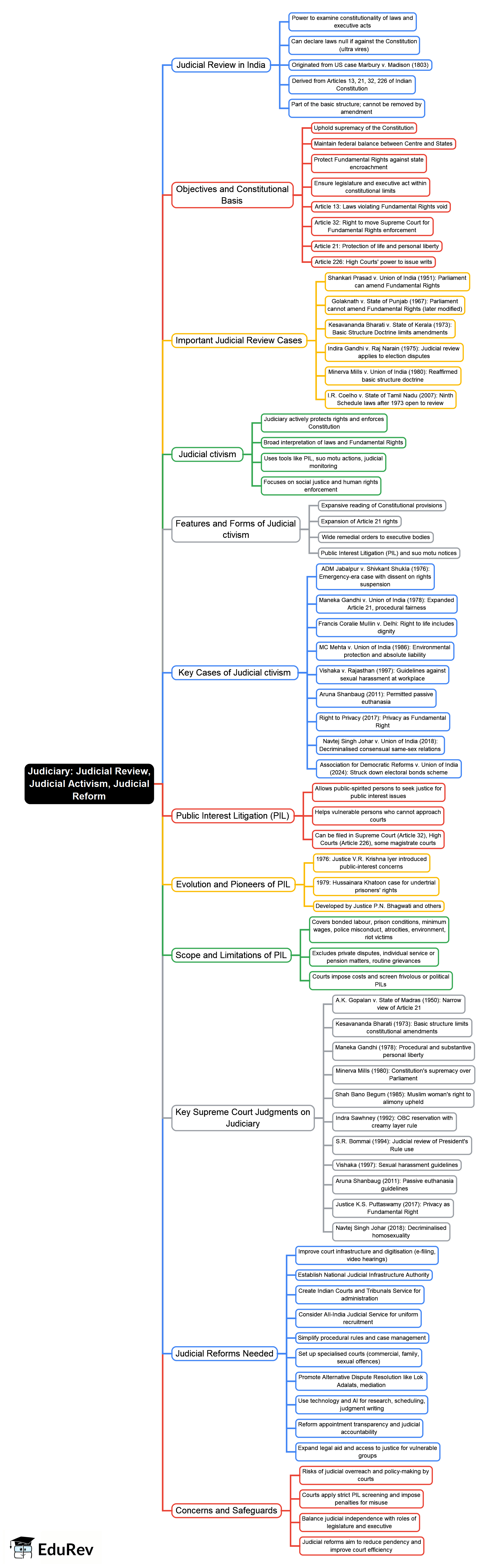 Judicial Review, Judicial Activism Judicial Reform Mind Map - UGC NET Crash