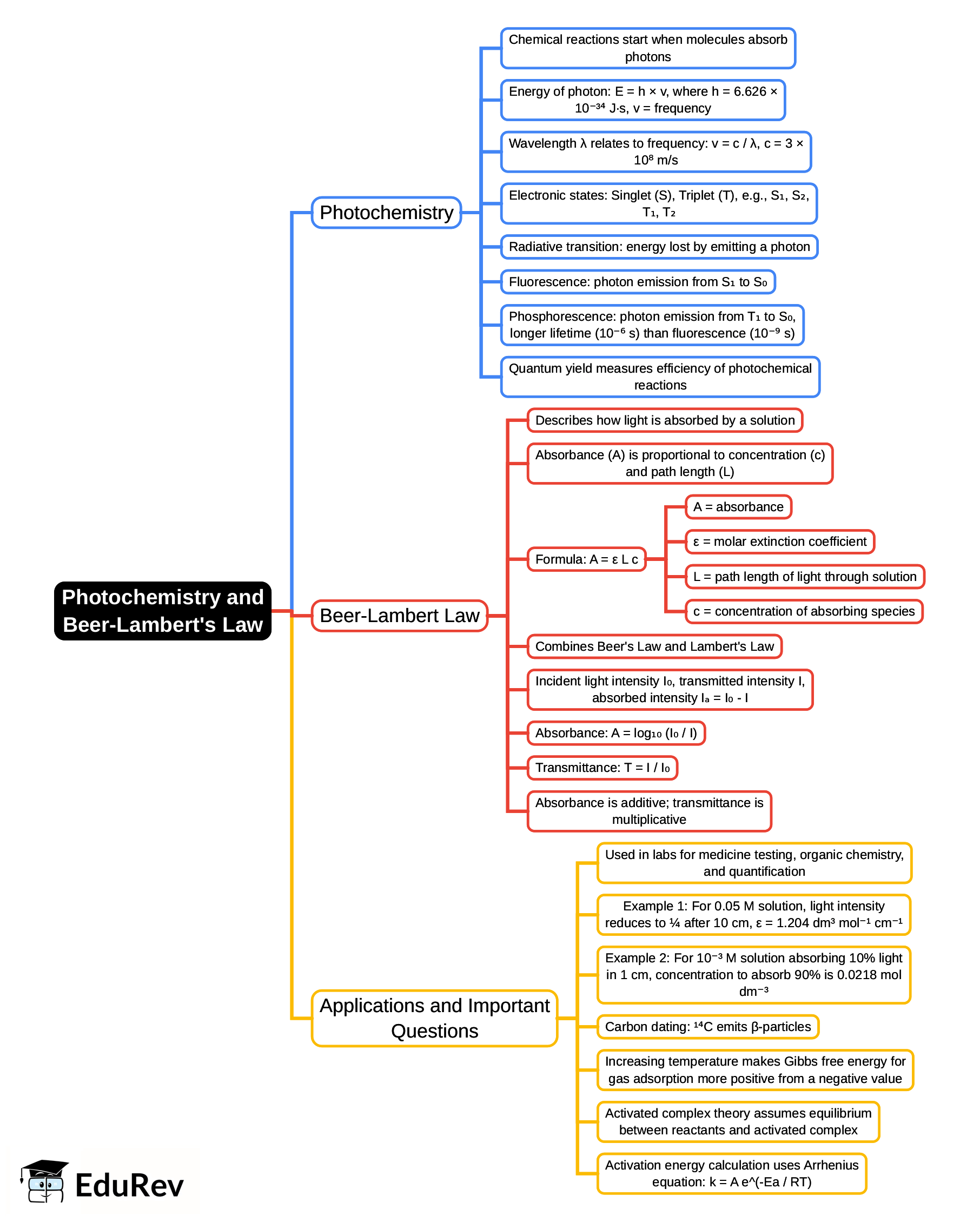 Photochemistry and Beer-Lambert's Law Mind Map - Chemistry Physical PDF ...