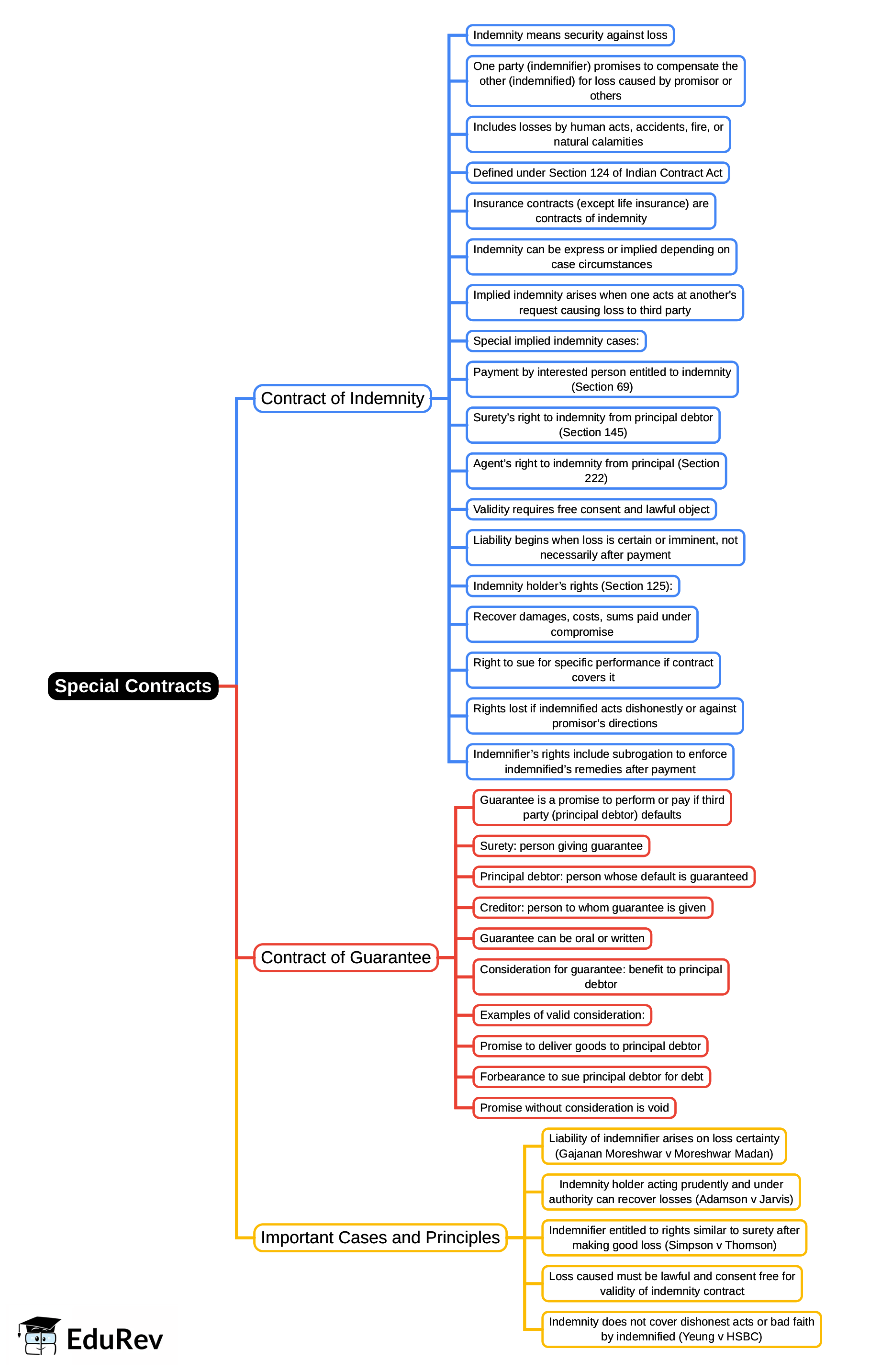 Special Contracts Mind Map - B Com Business Law PDF Download