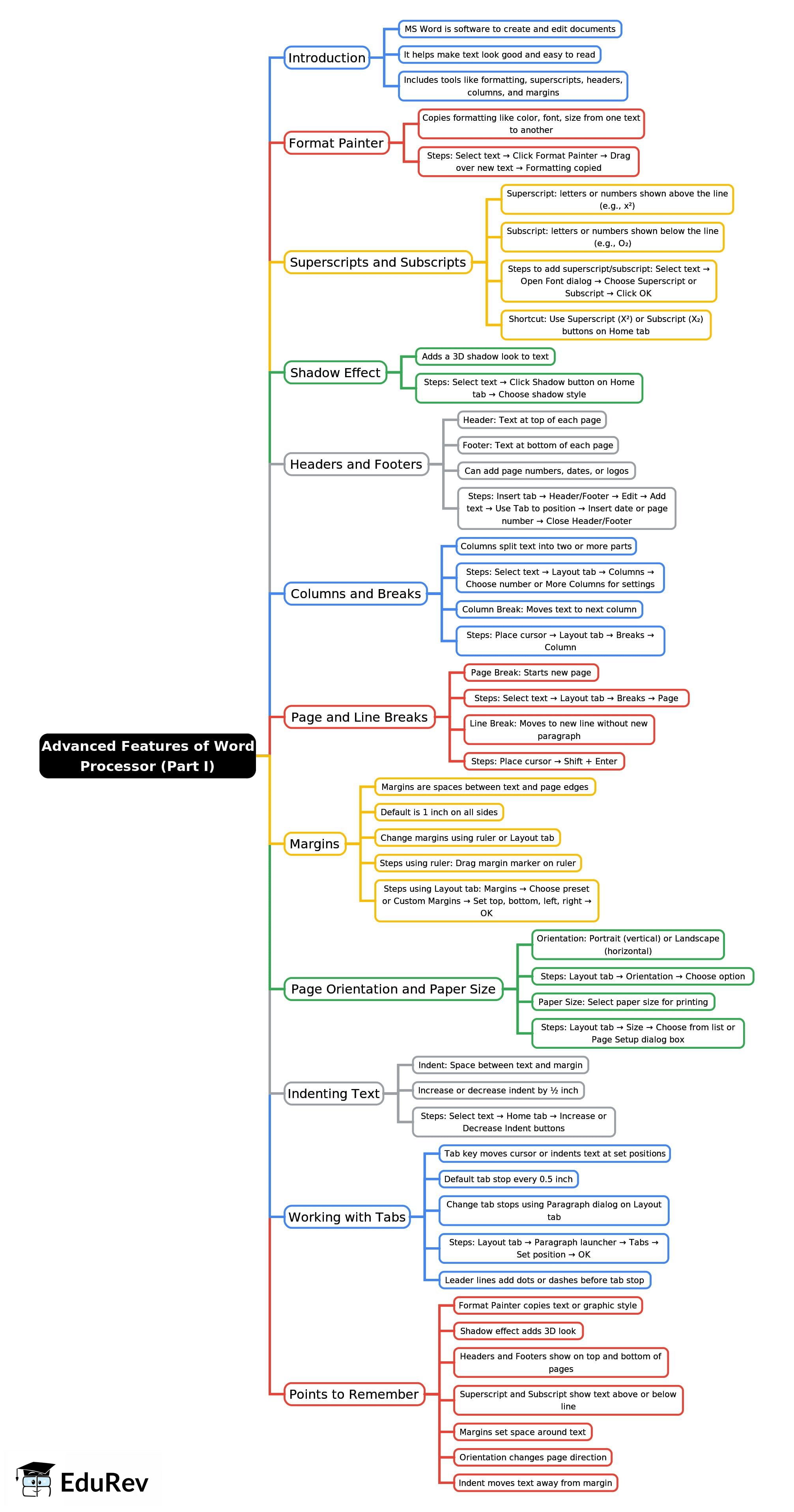 Mind Map: Advanced Features of Word Processor (Part I) - Computer Studies Class 5 ICSE PDF Download
