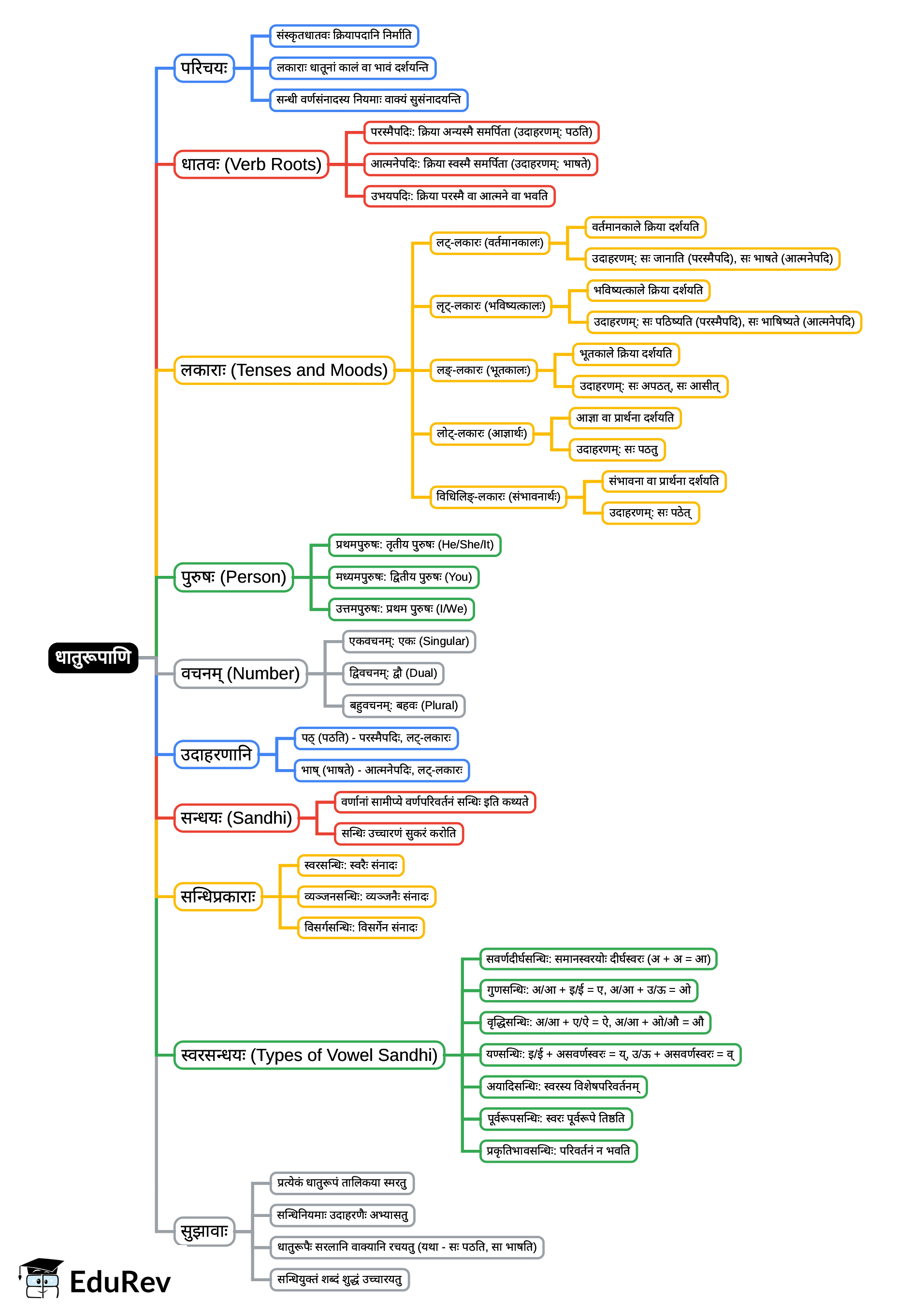 Mind Map: धातुरूपाणि - संस्कृत Class 7 (Deepakam) - New NCERT PDF Download