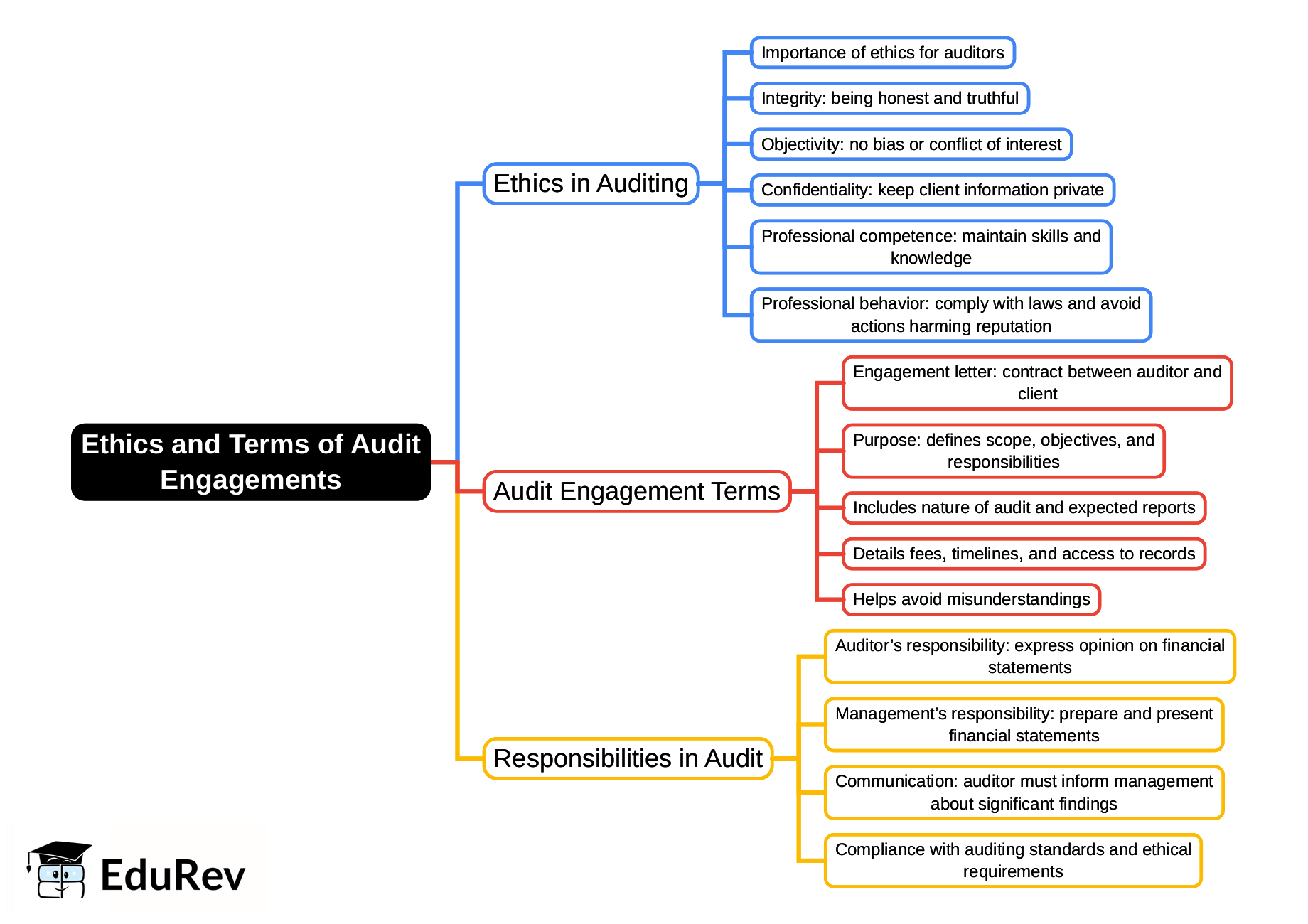 Mind Map: Ethics and Terms of Audit Engagements - Auditing and Ethics ...