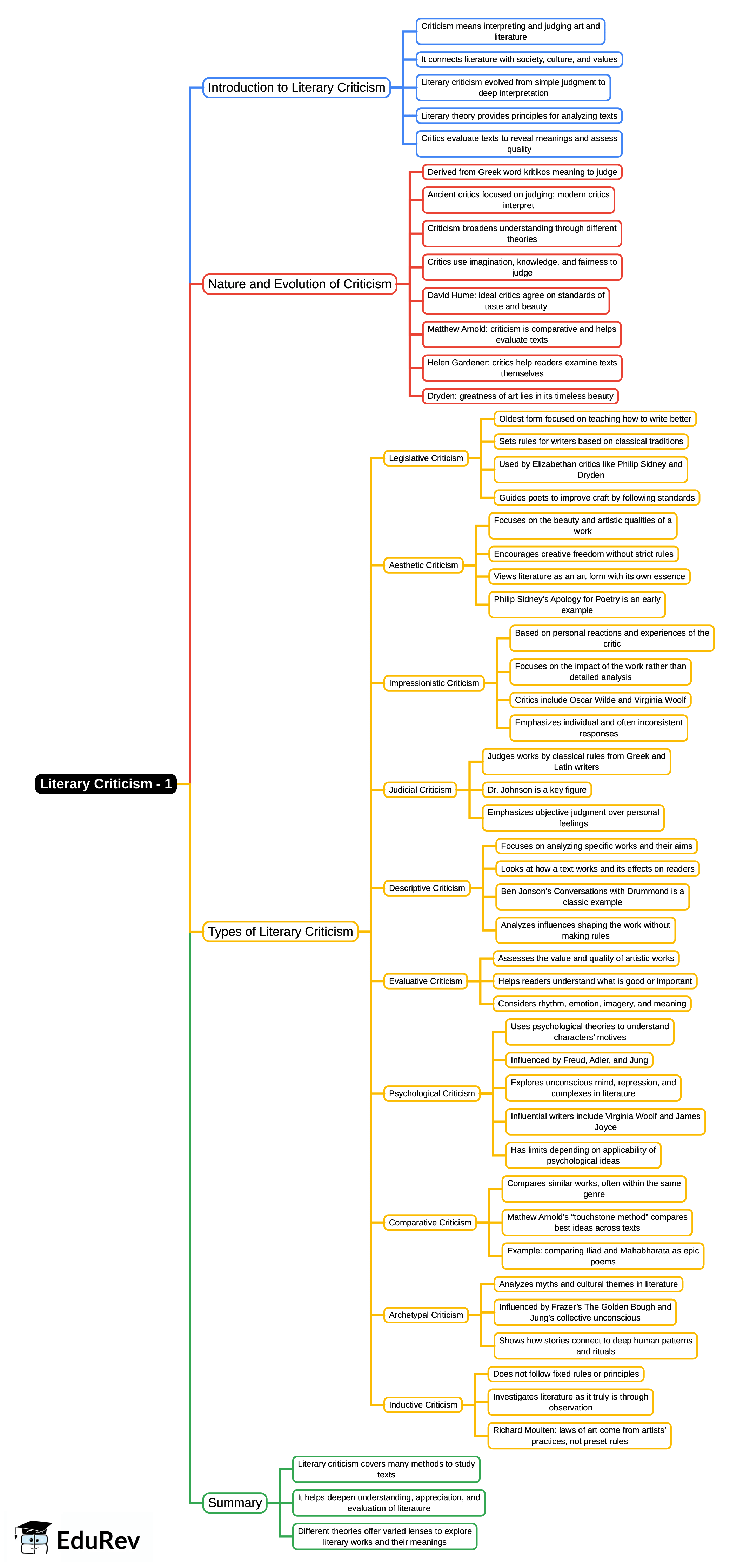 Mind Map: Literary Criticism - 1 - UGC NET PDF Download