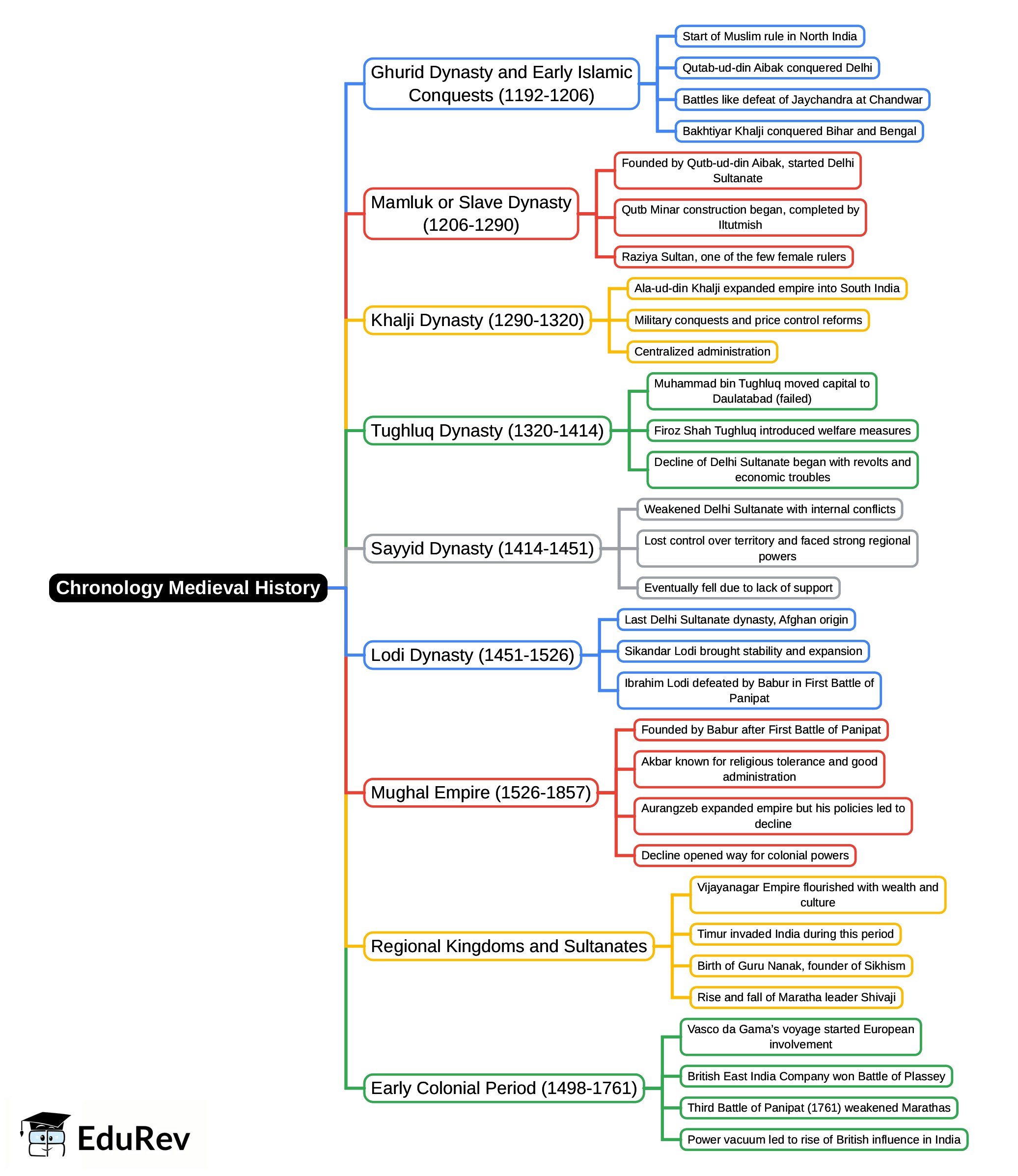Medieval History Mind Map - BPSC (Bihar) PDF Download