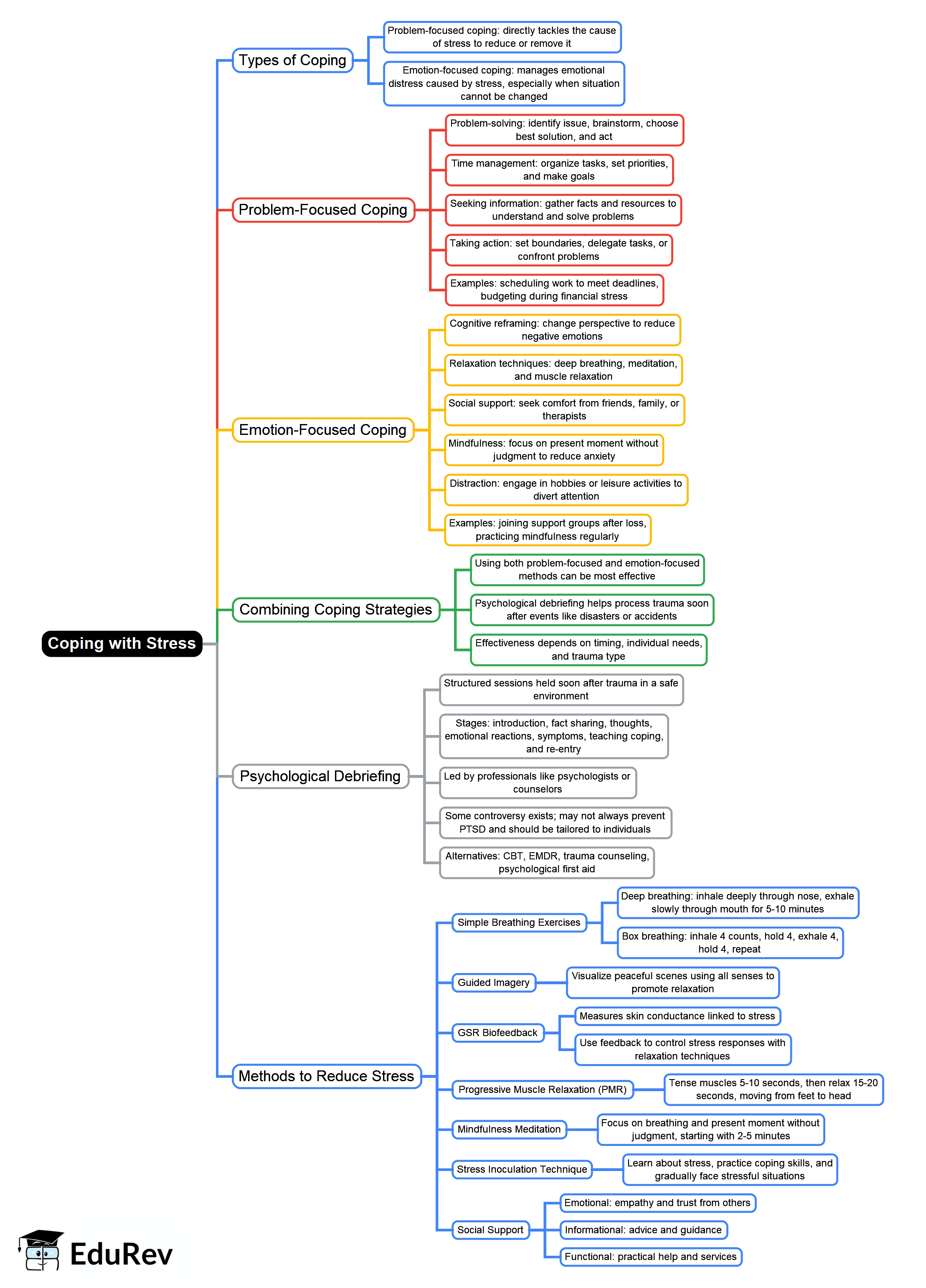 Mind Map: Coping with Stress - Psychology for UGC NET PDF Download
