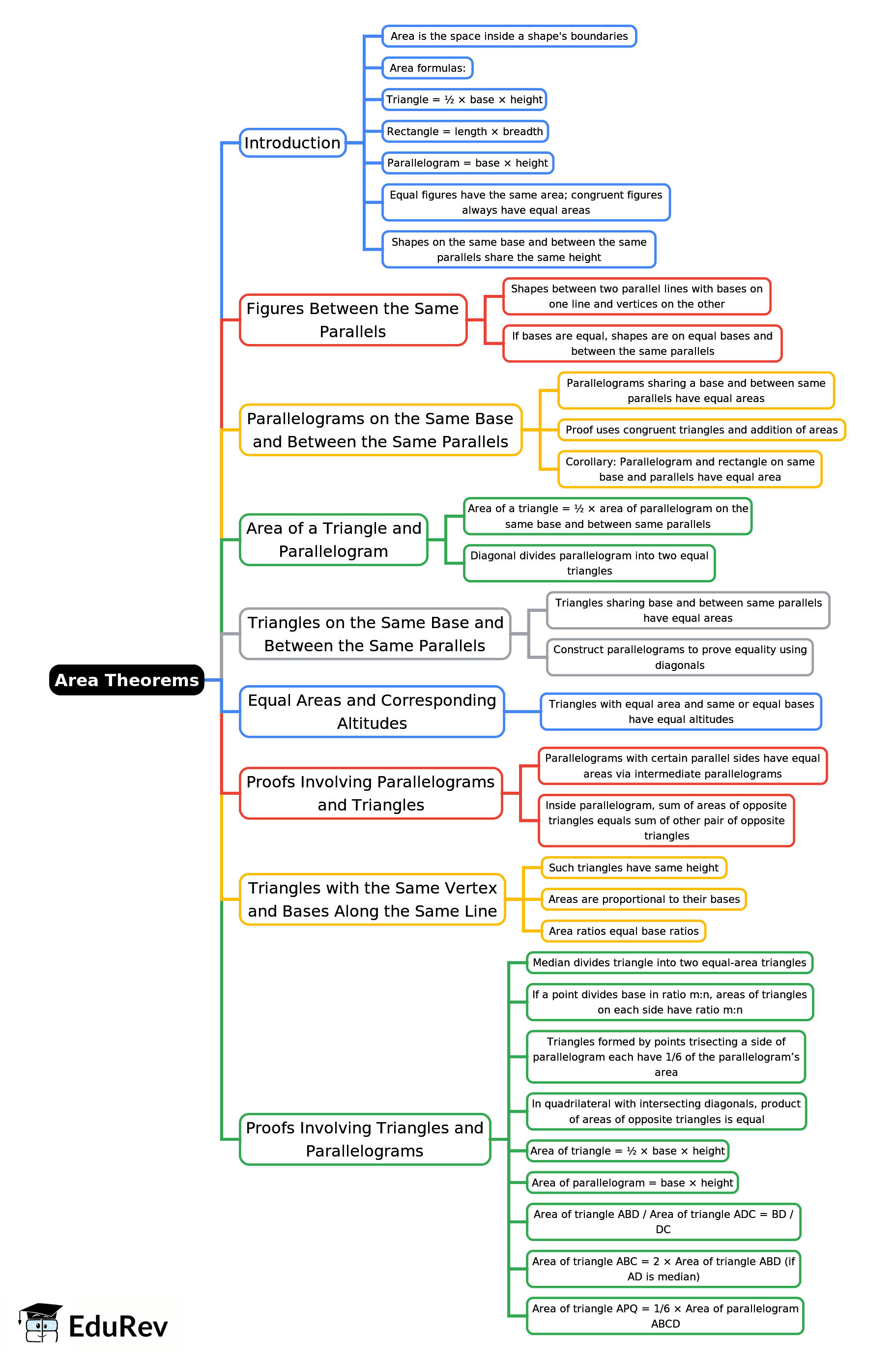 Mind Map: Area Theorems - Mathematics Class 9 ICSE PDF Download