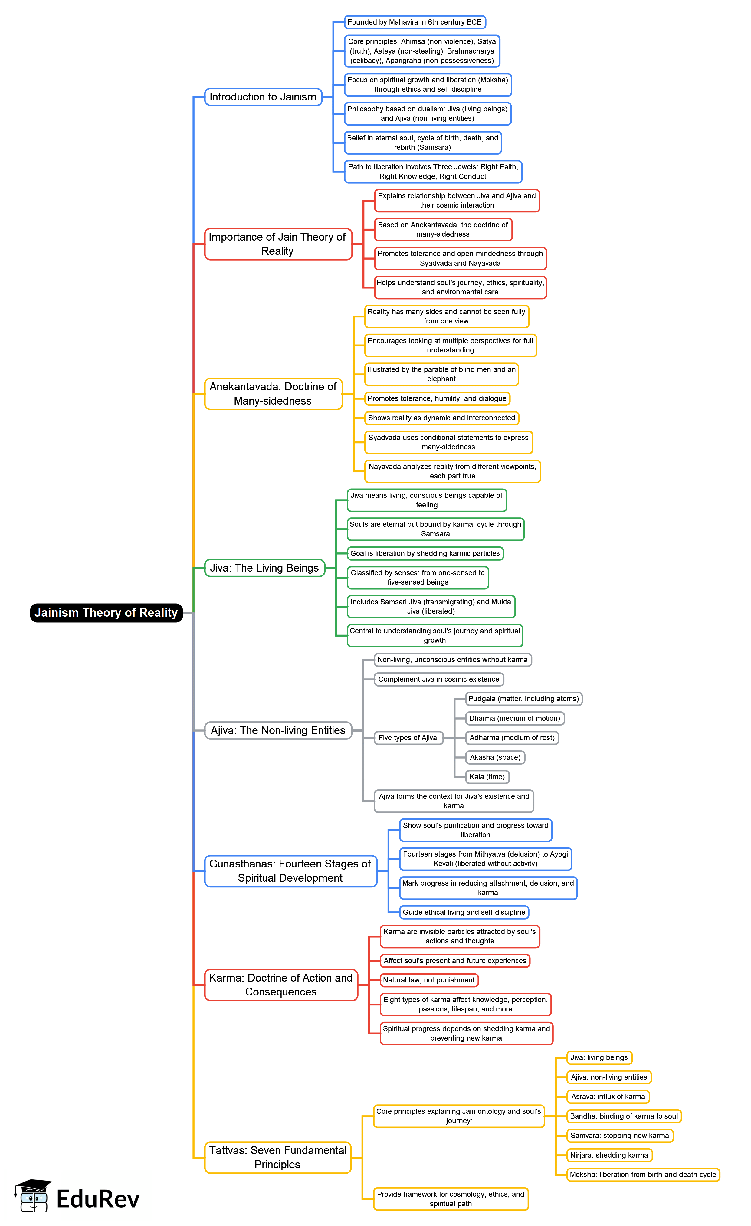 Theory of Reality Mind Map - UPSC PDF Download