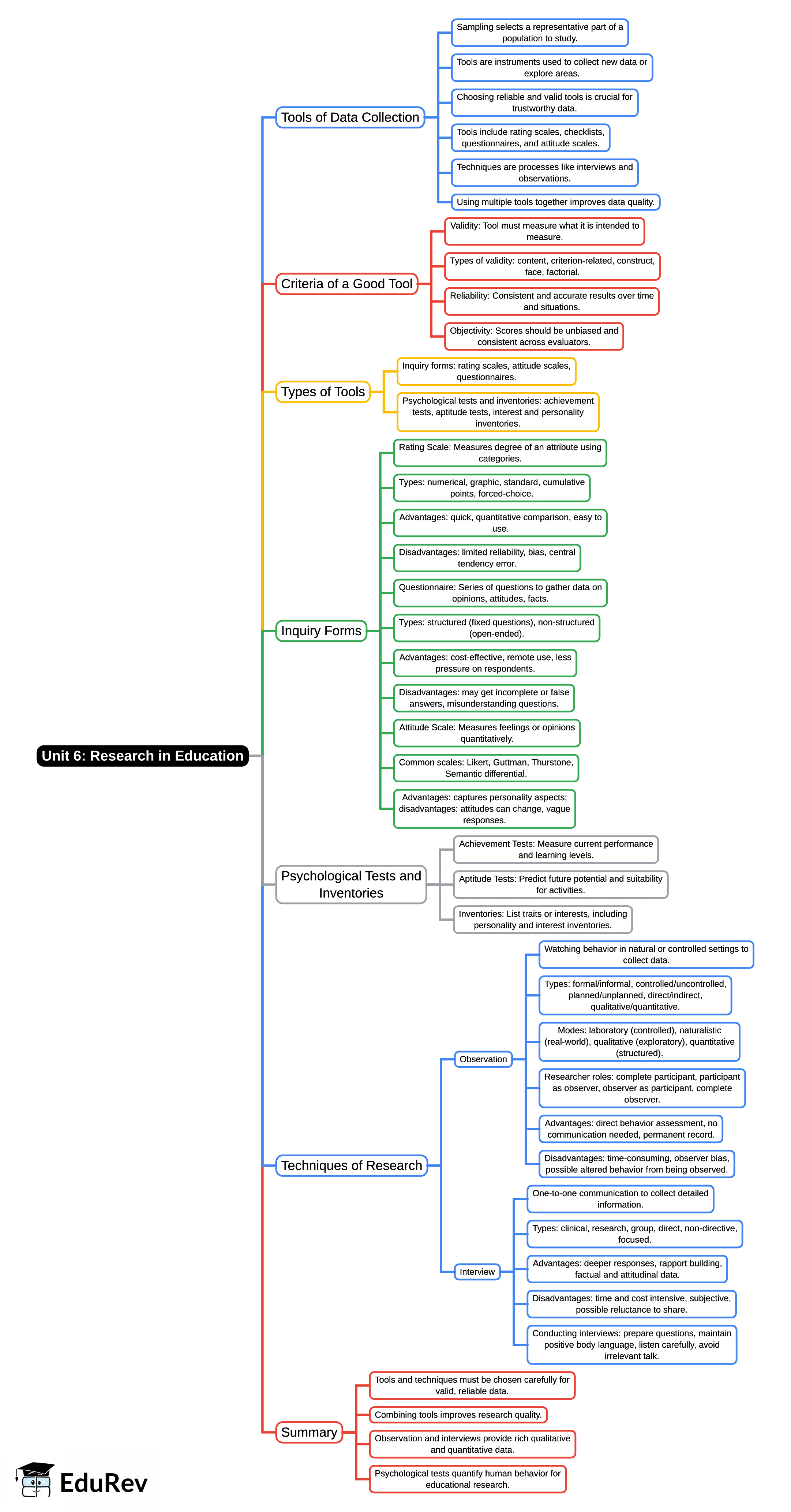 Unit 6 Research in Education Mind Map - UGC NET PDF Download
