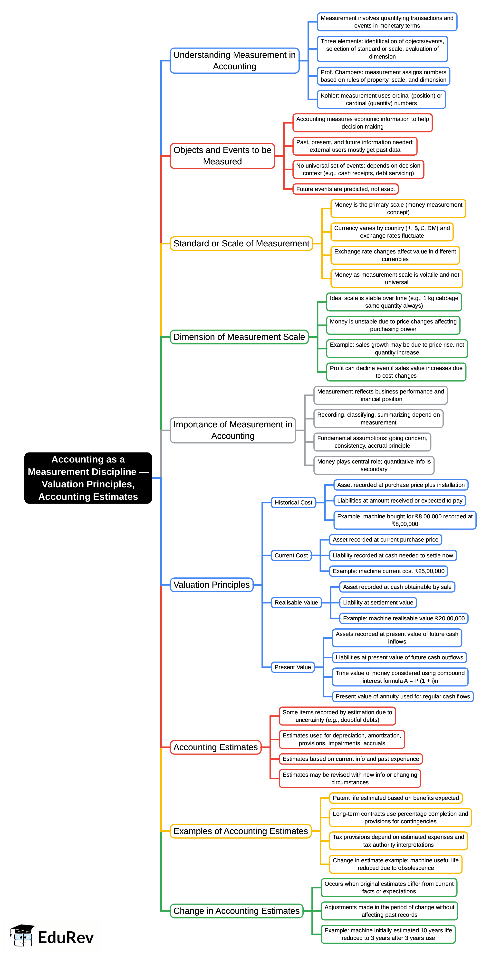 Mind Map: Unit 7: Accounting as a Measurement Discipline — Valuation ...