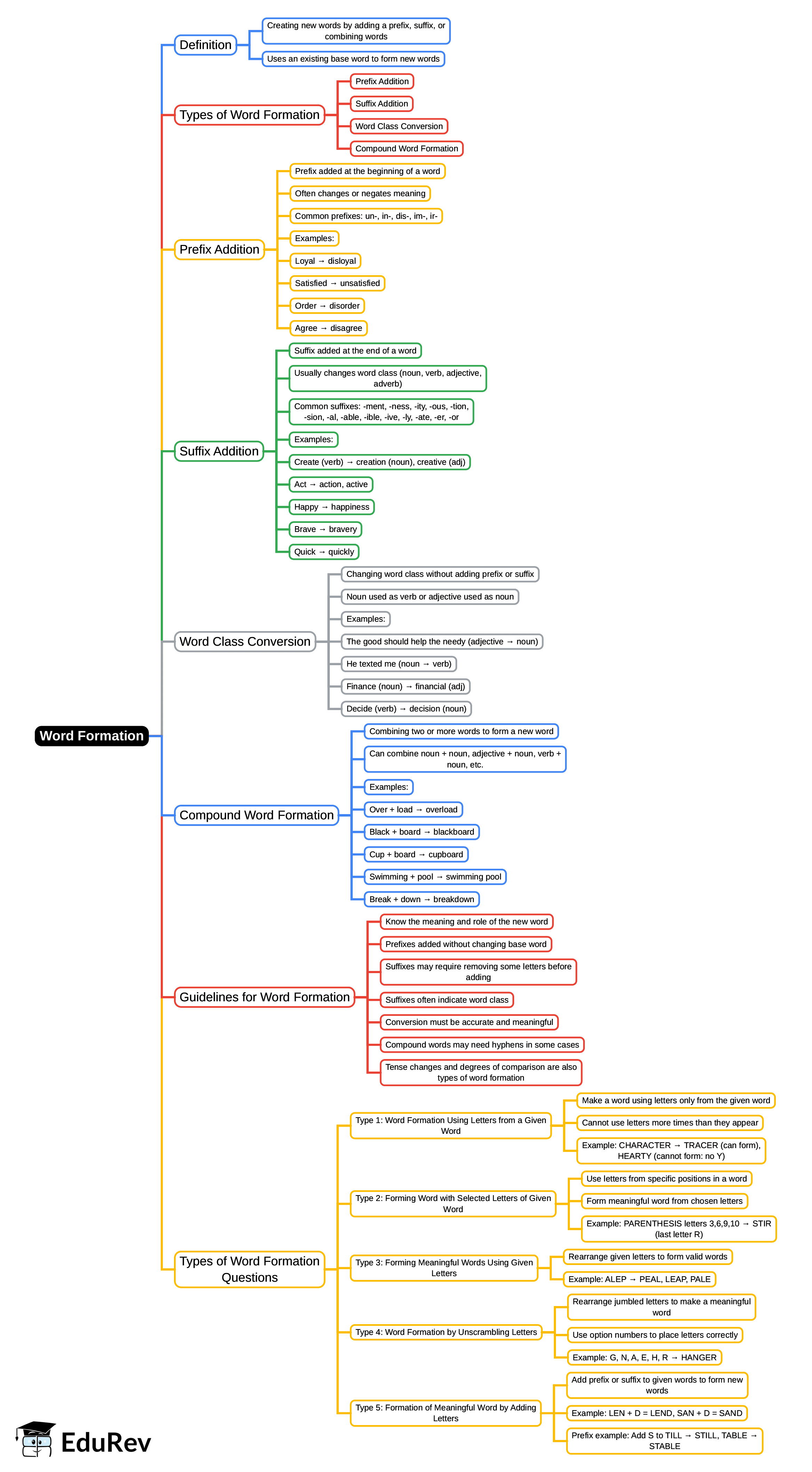 Mind Map: Word Formation - SSC CGL PDF Download