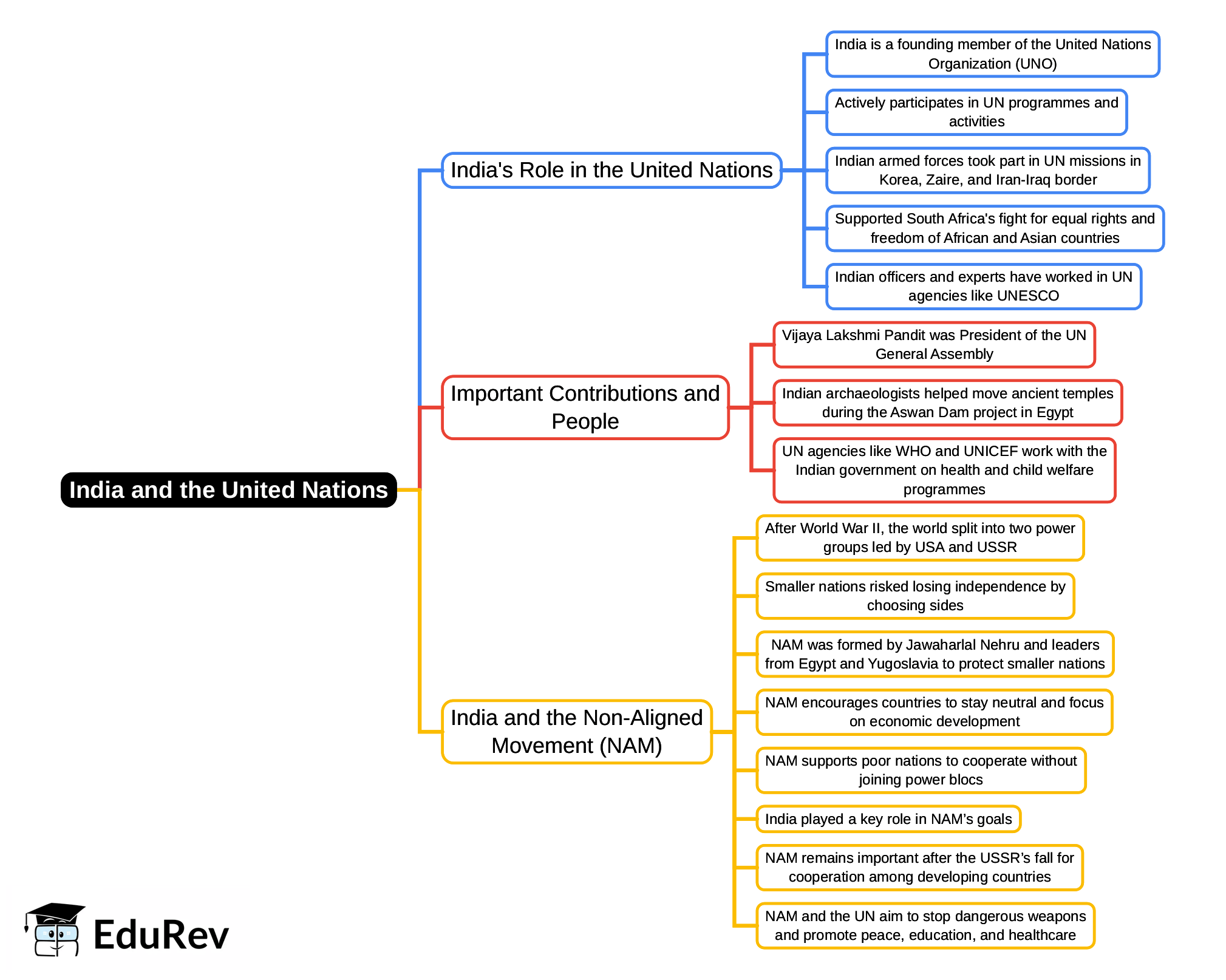 Mind Map: India and the United Nations - Social Studies for Class 5 PDF ...