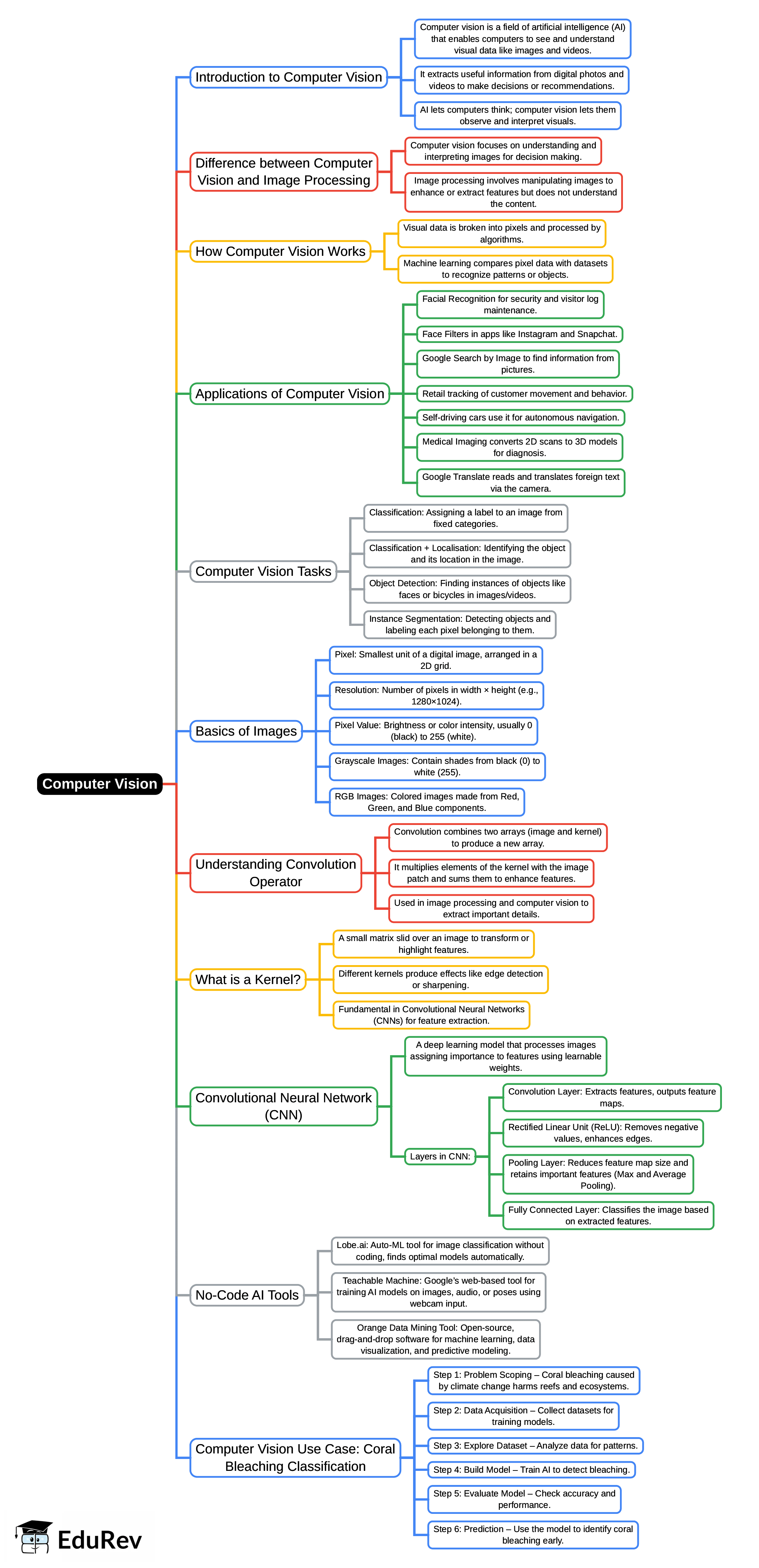 Mind Map: Computer Vision - Class 10 PDF Download