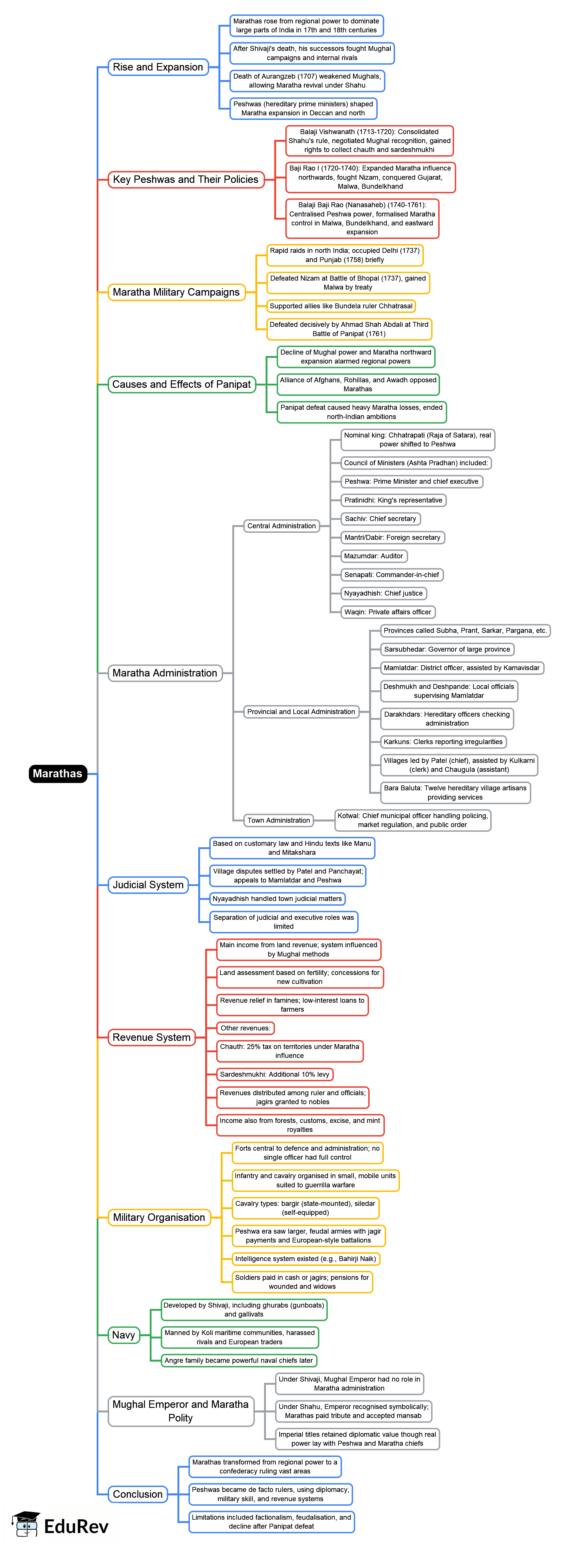 Marathas Administration Mind Map - UGC NET Crash Course History PDF ...
