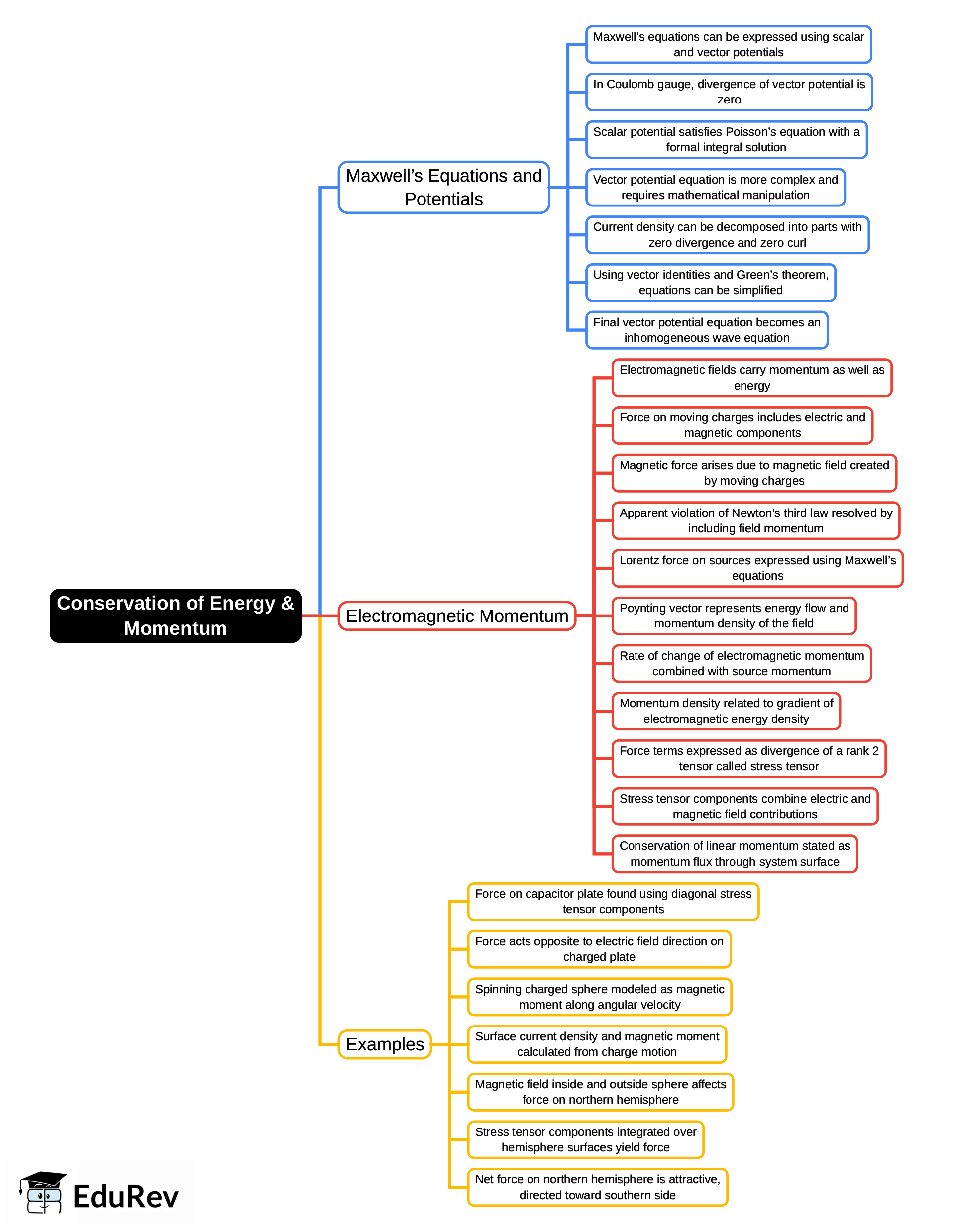 Conservation of Energy and Momentum Mind Map - JEE PDF Download